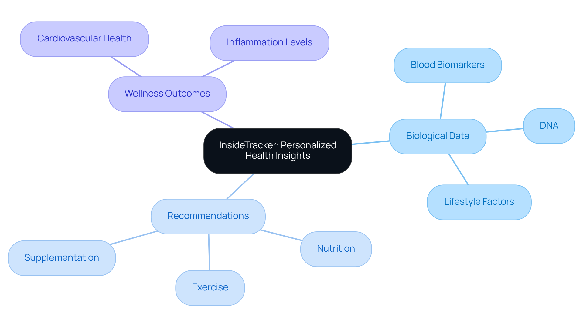 The central node represents InsideTracker's focus on personalized health. Each branch shows different aspects of how biological data leads to tailored recommendations and improved wellness outcomes.