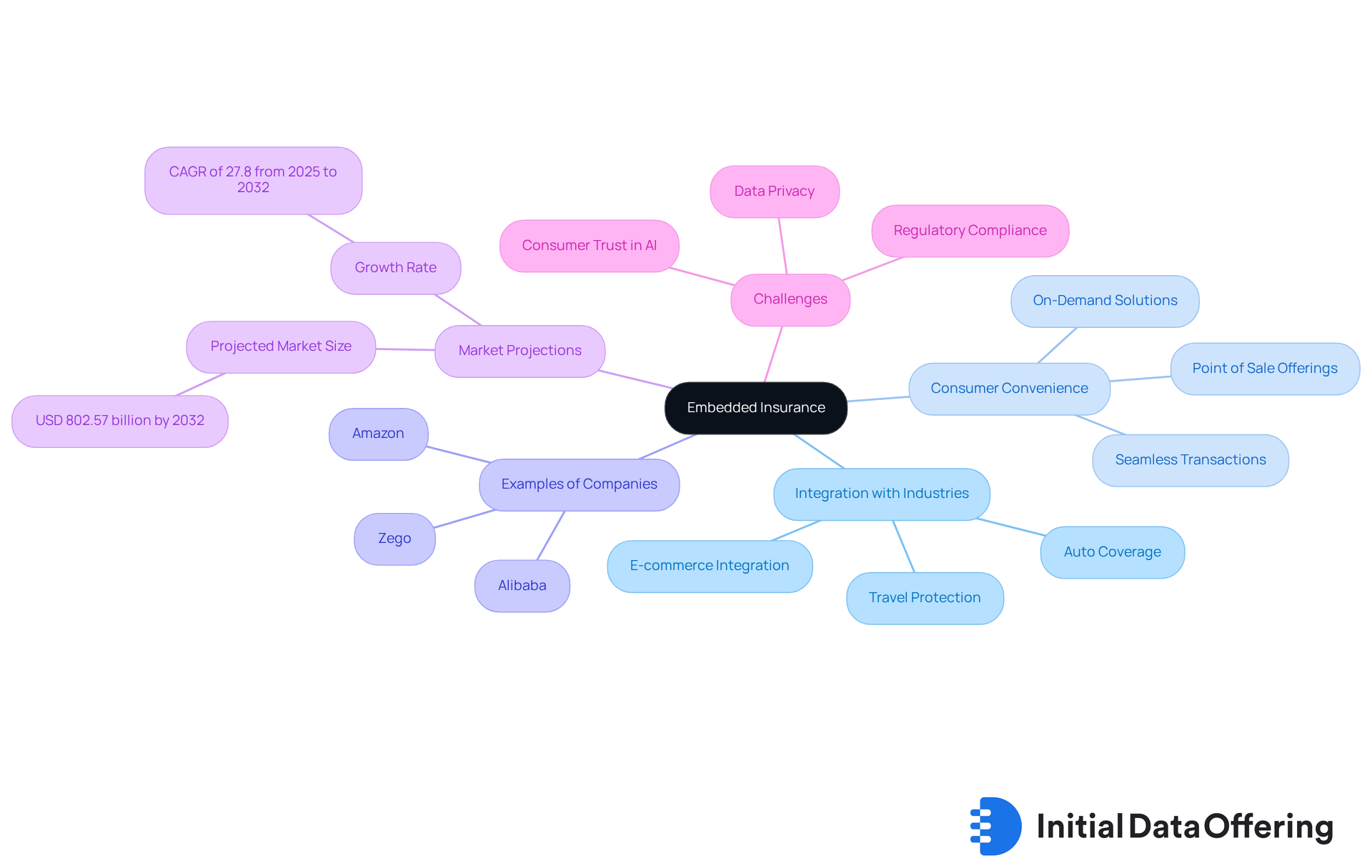 The central node represents the main concept of embedded insurance, while the branches illustrate how it connects to various aspects like industry collaboration, consumer behavior, and market trends. Each color-coded branch helps you navigate through the different components easily.