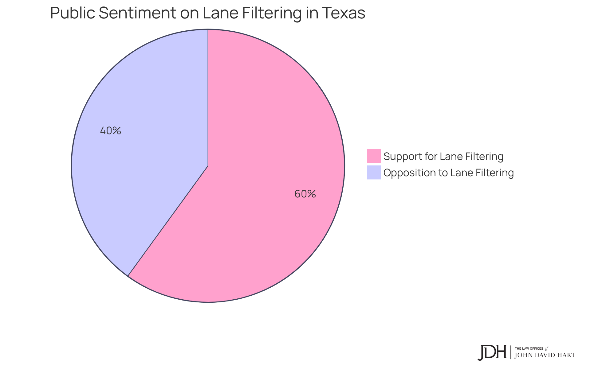 The green slice shows the percentage of people who support lane filtering, while the red slice indicates those who oppose it. This visual helps us understand the overall feelings towards this traffic legislation. The green slice shows the percentage of people who support lane filtering, while the red slice indicates those who oppose it. This visual helps us understand the overall feelings towards this traffic legislation.