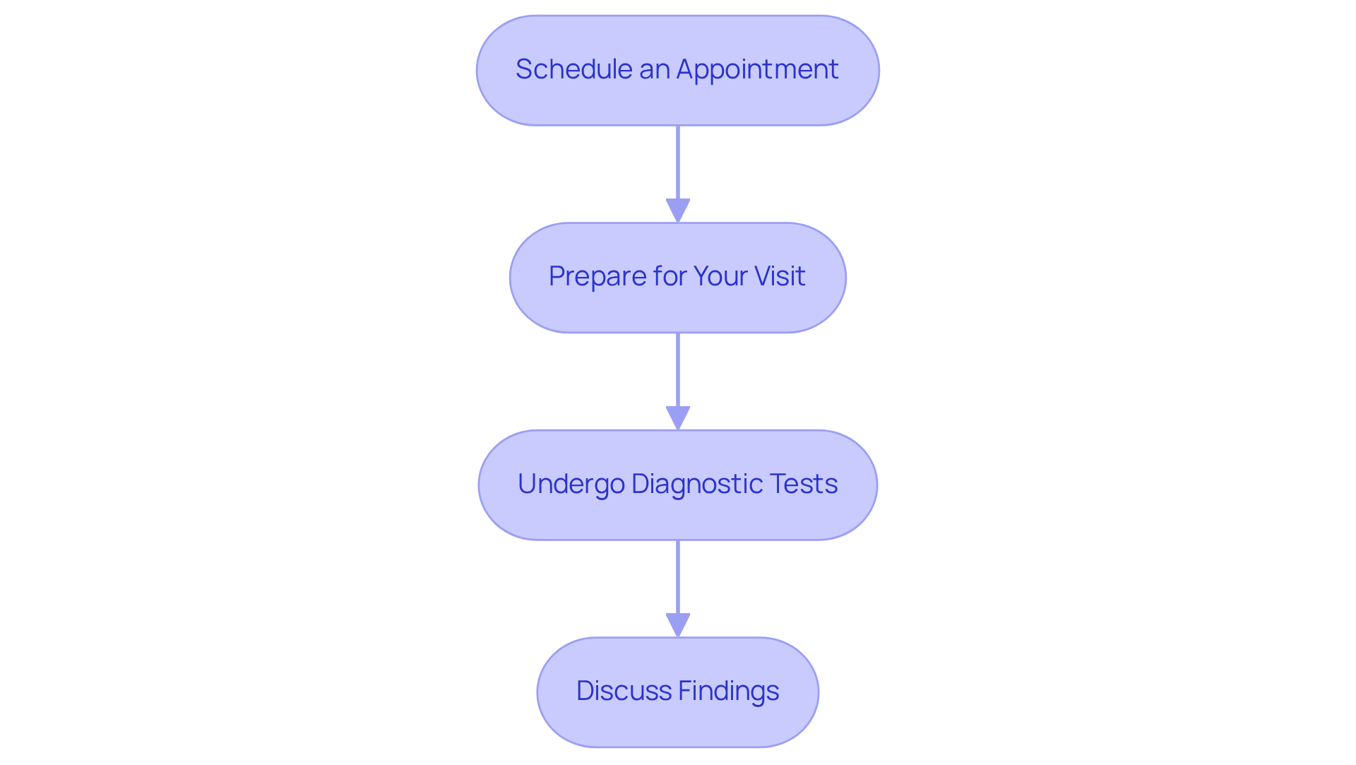 Each box represents a step in the evaluation process. Follow the arrows to see how to navigate through scheduling, preparing, testing, and discussing your health with professionals. Each box represents a step in the evaluation process. Follow the arrows to see how to navigate through scheduling, preparing, testing, and discussing your health with professionals.