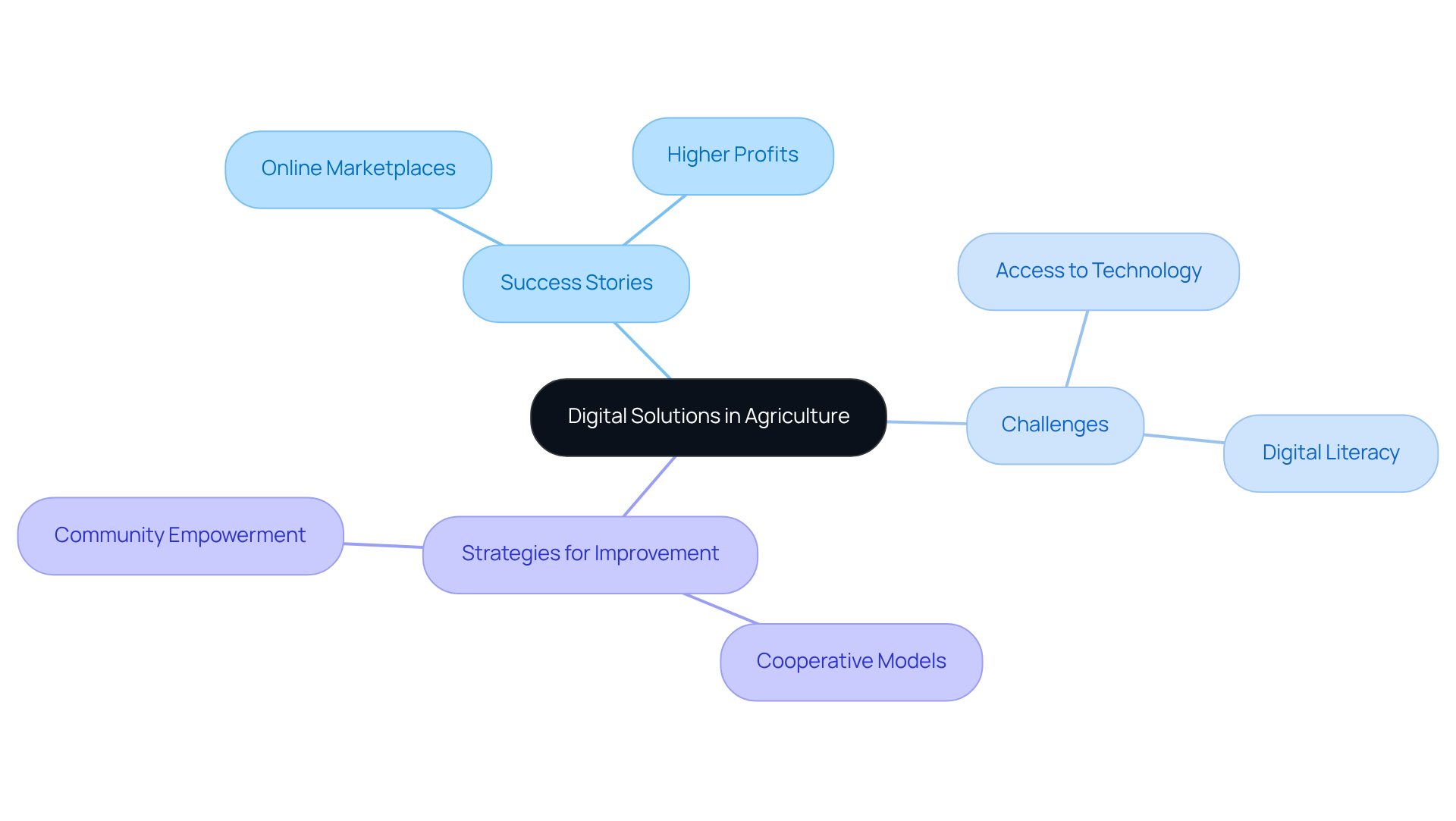 The central node represents the main topic, while branches show success stories, challenges, and strategies. Each branch helps illustrate how these elements connect and impact farmers' livelihoods.