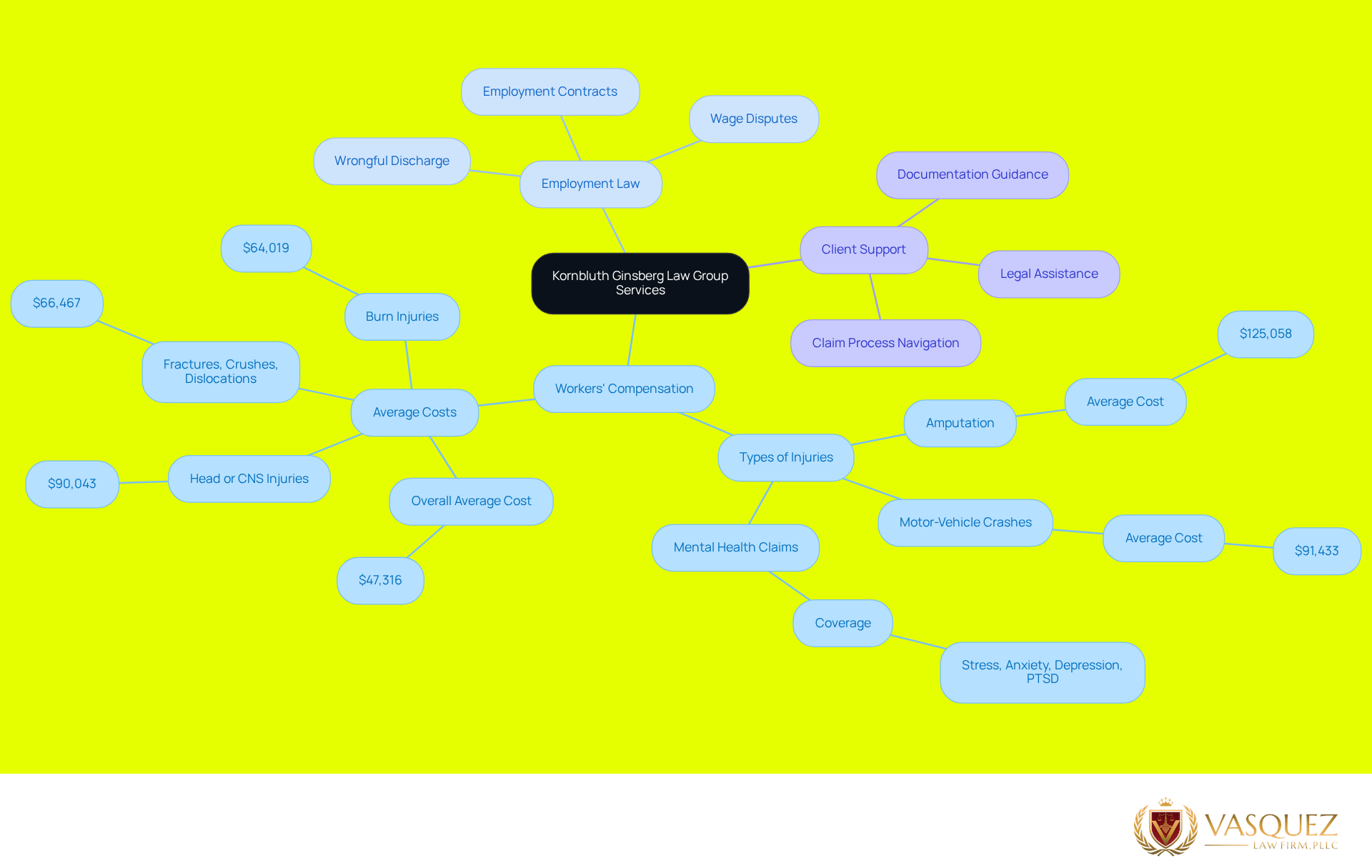 This mindmap illustrates the various services offered by Kornbluth Ginsberg Law Group. Each branch represents a key area of focus, with sub-branches detailing specific types of injuries and legal support. The colors help differentiate between workers' compensation and employment law, making it easy to navigate through the information. This mindmap illustrates the various services offered by Kornbluth Ginsberg Law Group. Each branch represents a key area of focus, with sub-branches detailing specific types of injuries and legal support. The colors help differentiate between workers' compensation and employment law, making it easy to navigate through the information.