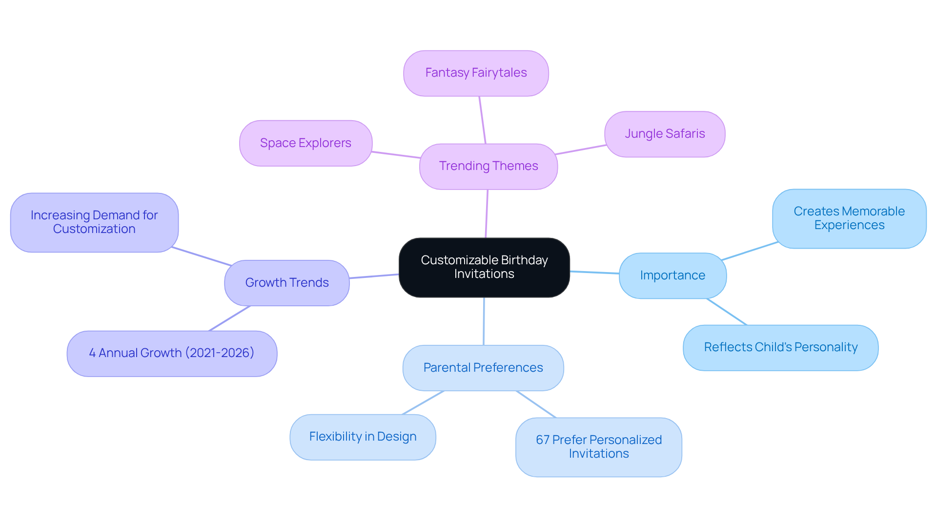 This mindmap starts with the main idea in the center and branches out to show various aspects like parental preferences, growth trends, and popular themes. Each branch represents different factors that contribute to the popularity of customizable birthday invitations. This mindmap starts with the main idea in the center and branches out to show various aspects like parental preferences, growth trends, and popular themes. Each branch represents different factors that contribute to the popularity of customizable birthday invitations.