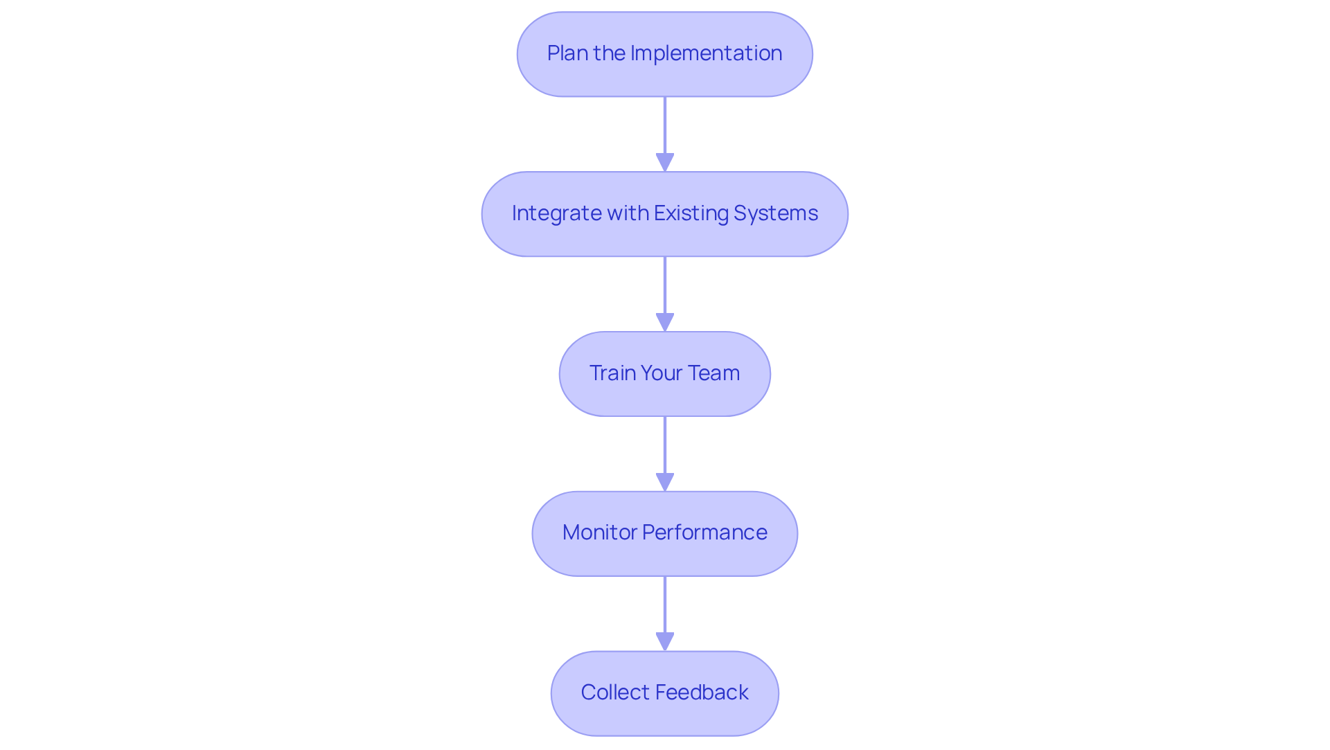 Each box represents a vital step in the implementation process. Follow the arrows to see how each step builds upon the previous one, guiding you through a successful integration of the automation platform.