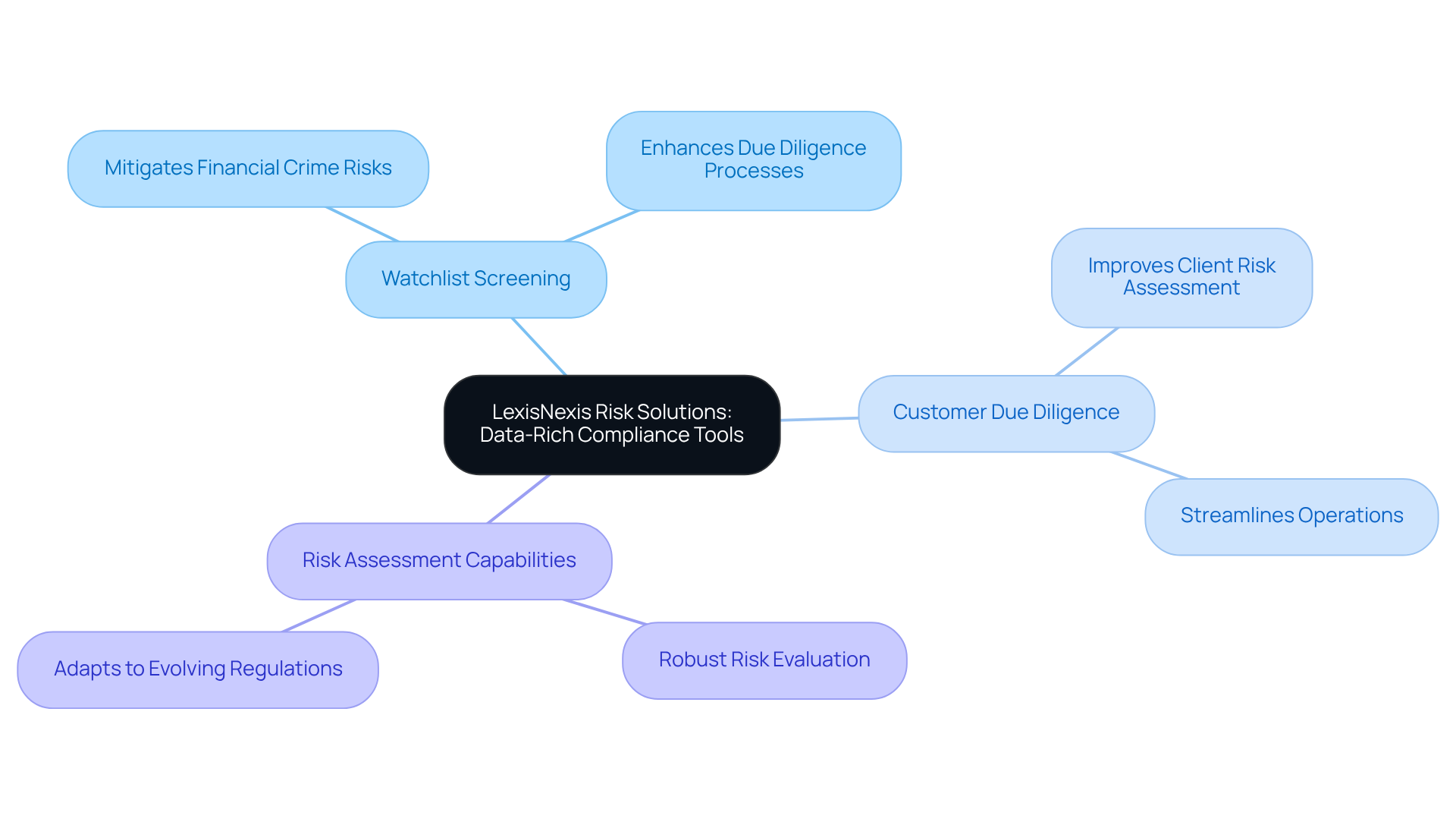 This mindmap starts with LexisNexis at the center, showing how its tools help with AML compliance. Each branch represents a key feature, and the sub-branches explain how these features benefit investment firms in navigating regulatory challenges. This mindmap starts with LexisNexis at the center, showing how its tools help with AML compliance. Each branch represents a key feature, and the sub-branches explain how these features benefit investment firms in navigating regulatory challenges.