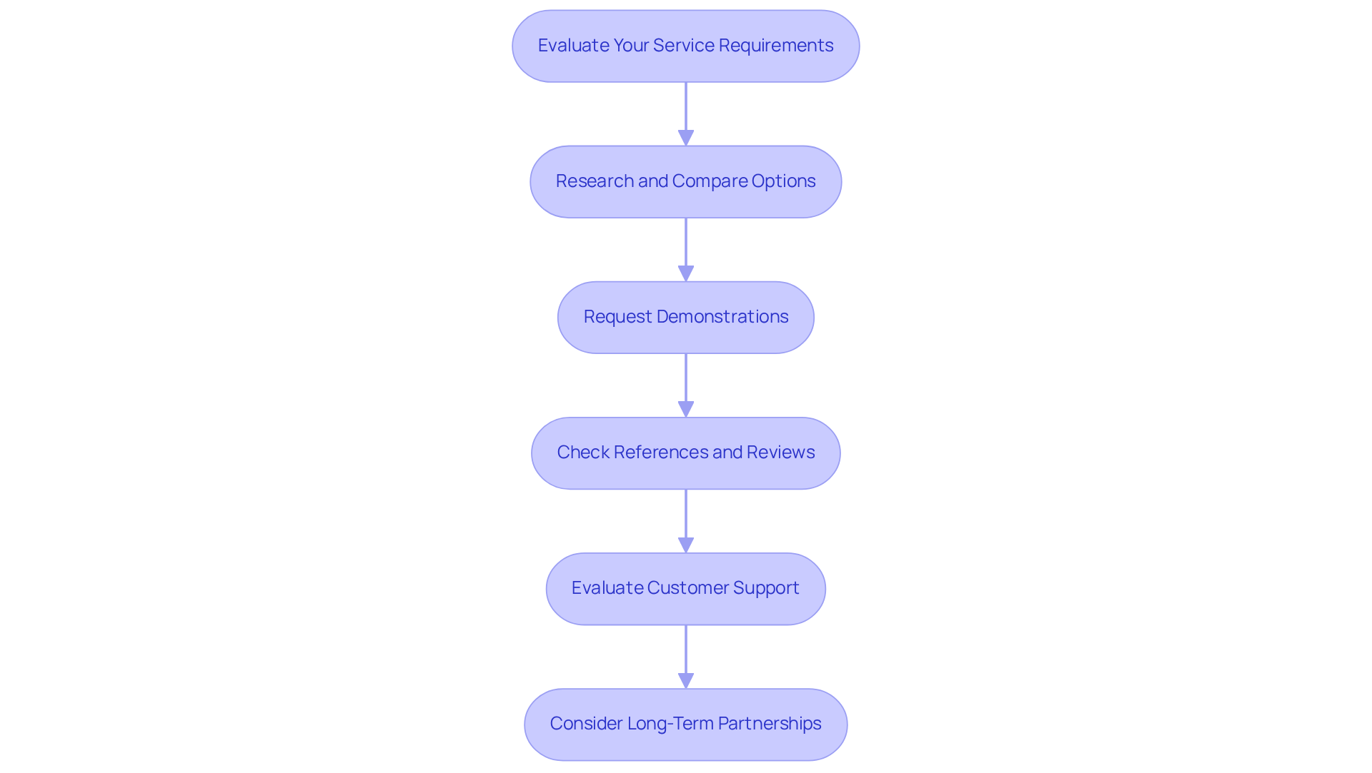 Each box represents a step in the process of selecting a medical billing company. Follow the arrows to see how each step connects to the next, guiding you through the decision-making journey.