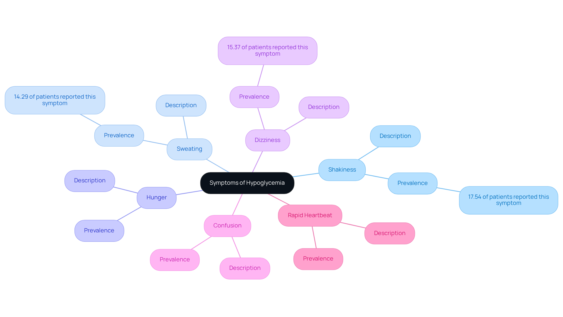 The central node represents hypoglycemia symptoms, with branches showing each symptom and its details. The percentages indicate how common each symptom is among patients, helping to highlight their significance.