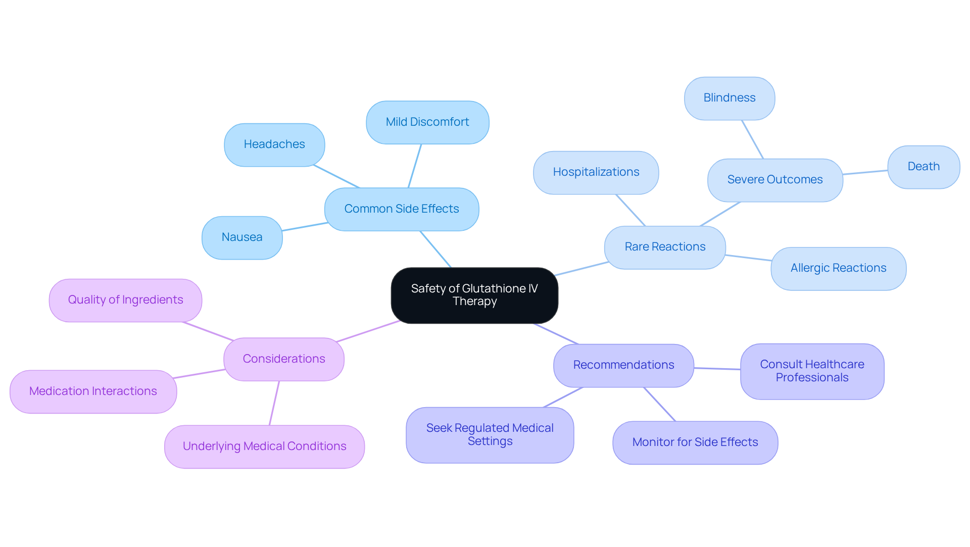 The central node represents the overall safety of the therapy, while the branches detail common and rare side effects, along with important recommendations for patients. The central node represents the overall safety of the therapy, while the branches detail common and rare side effects, along with important recommendations for patients.