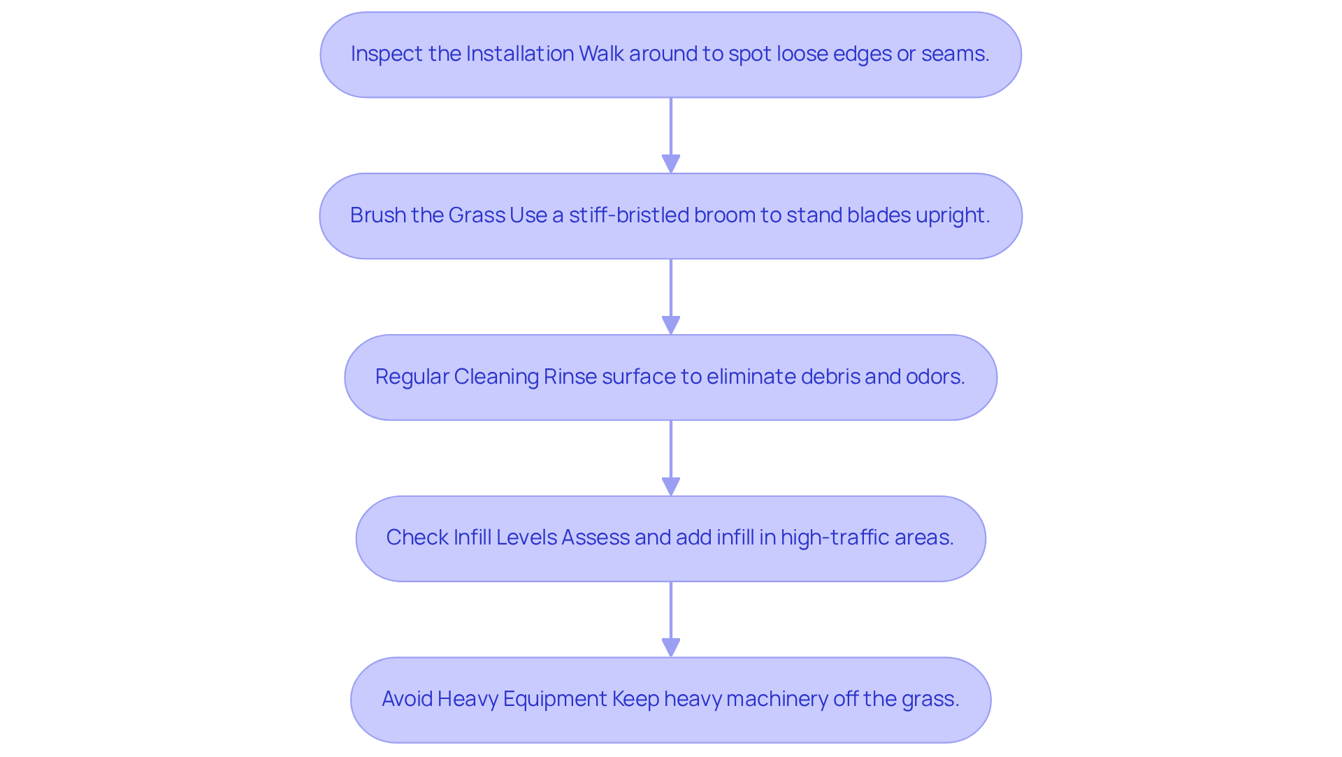 Each box in the flowchart represents a step you should take to keep your artificial grass in great shape. Follow the arrows to see the order of actions, and remember that each step helps ensure your grass stays beautiful and lasts longer. Each box in the flowchart represents a step you should take to keep your artificial grass in great shape. Follow the arrows to see the order of actions, and remember that each step helps ensure your grass stays beautiful and lasts longer.