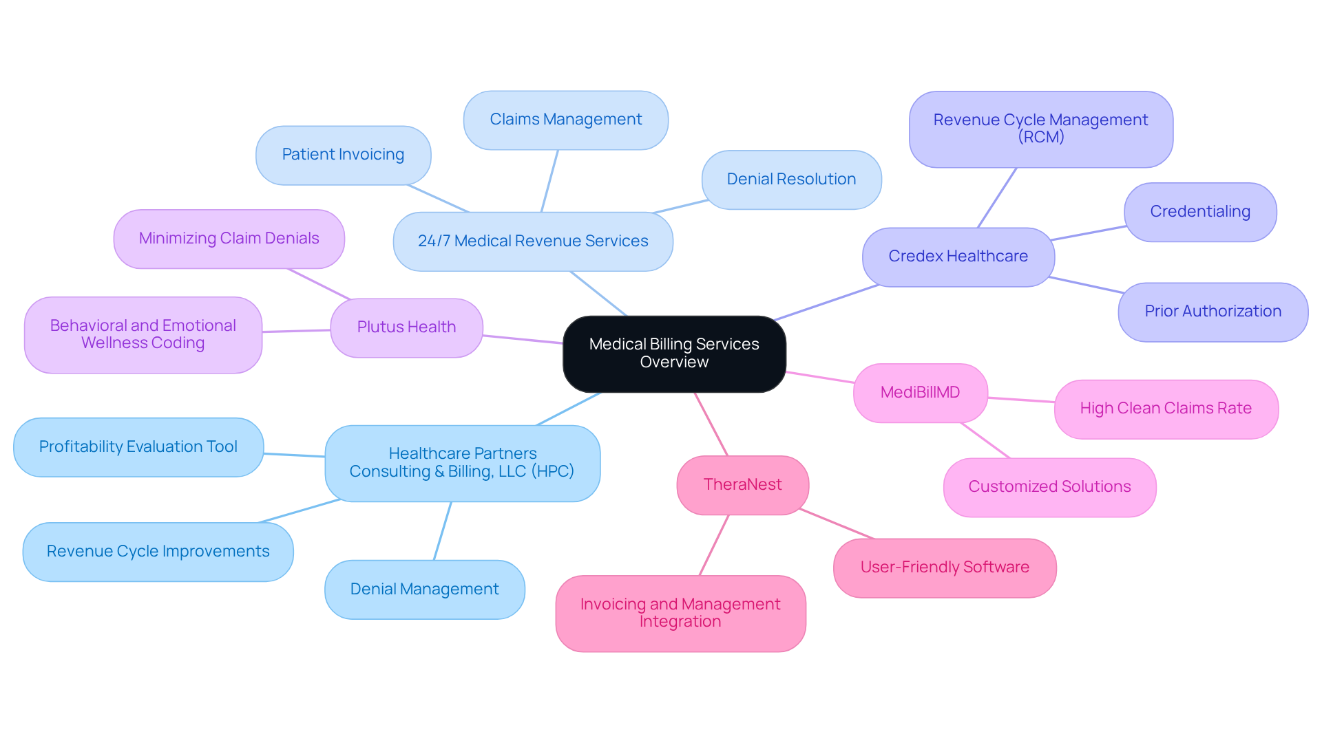 This mindmap shows different medical billing service providers and what they offer. Each branch represents a company, and the sub-branches detail their specific services. The colors help you easily identify each provider and their unique strengths.