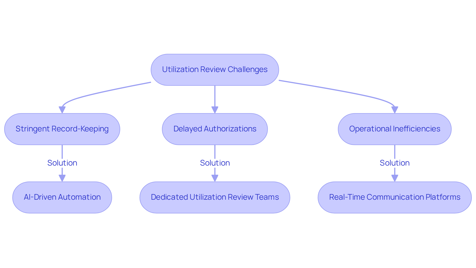 This flowchart shows the challenges faced in utilization review and the solutions that can help overcome them. Follow the arrows to see how each challenge connects to a specific solution, illustrating a pathway to improved healthcare outcomes.