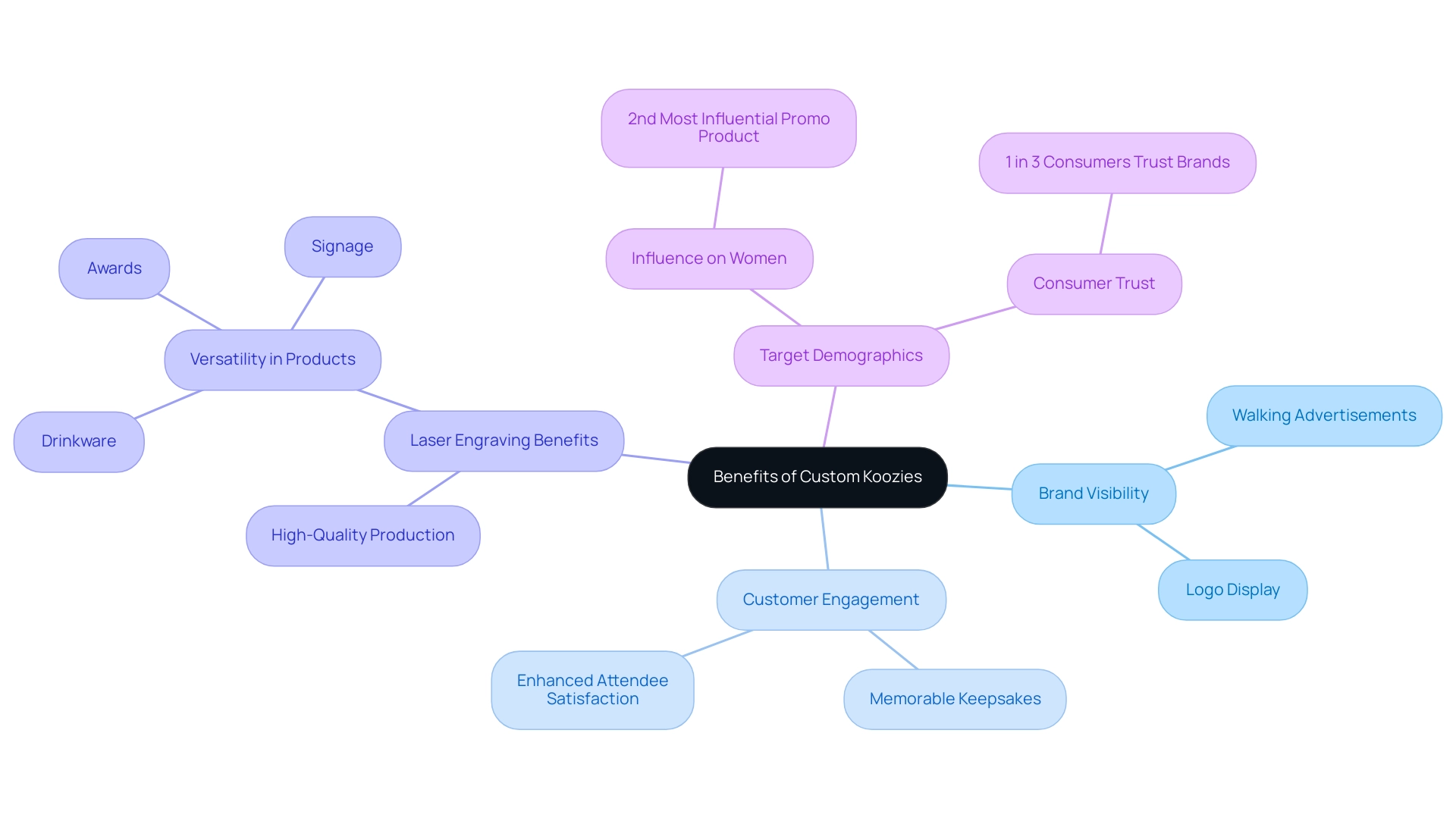 Each branch represents a primary benefit or theme related to custom koozies, with sub-branches providing further details and connections.