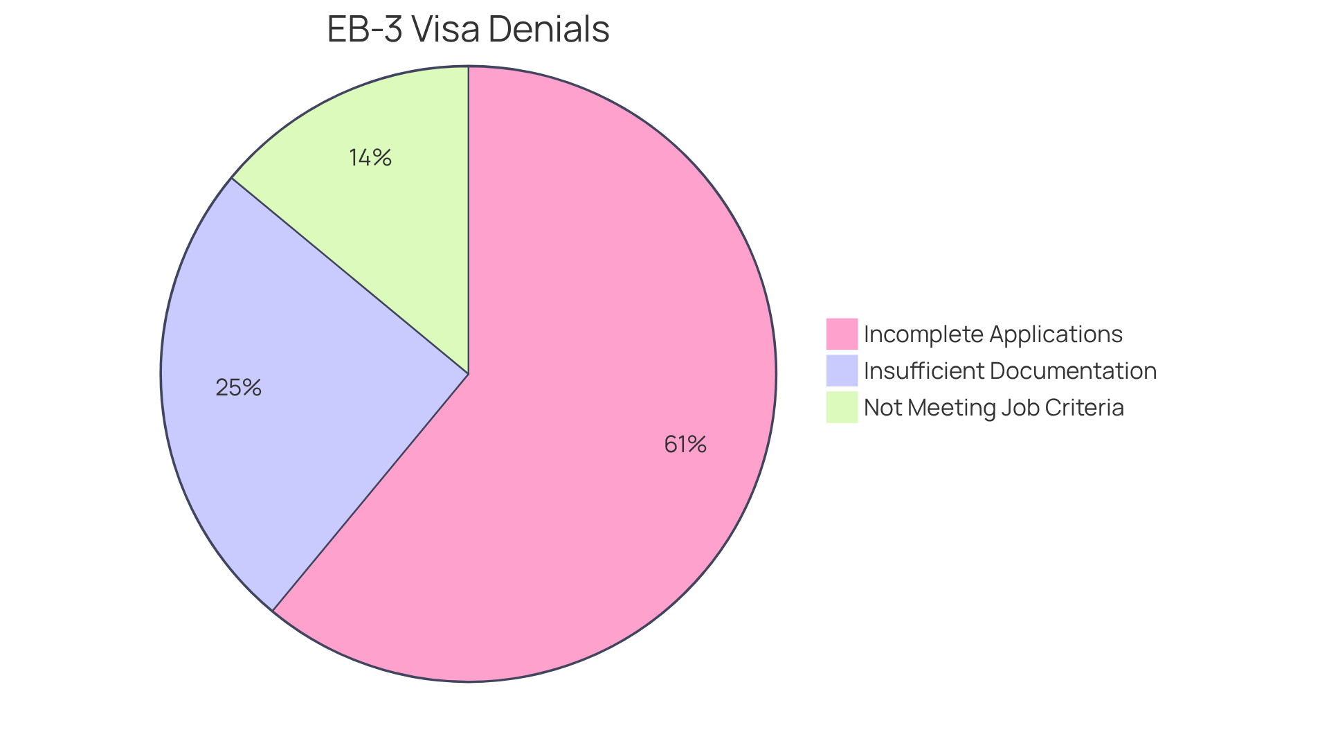 Each slice of the pie shows a reason why visa applications are denied. The larger the slice, the more applications were affected by that issue. This helps you see where to focus your efforts to avoid common pitfalls.