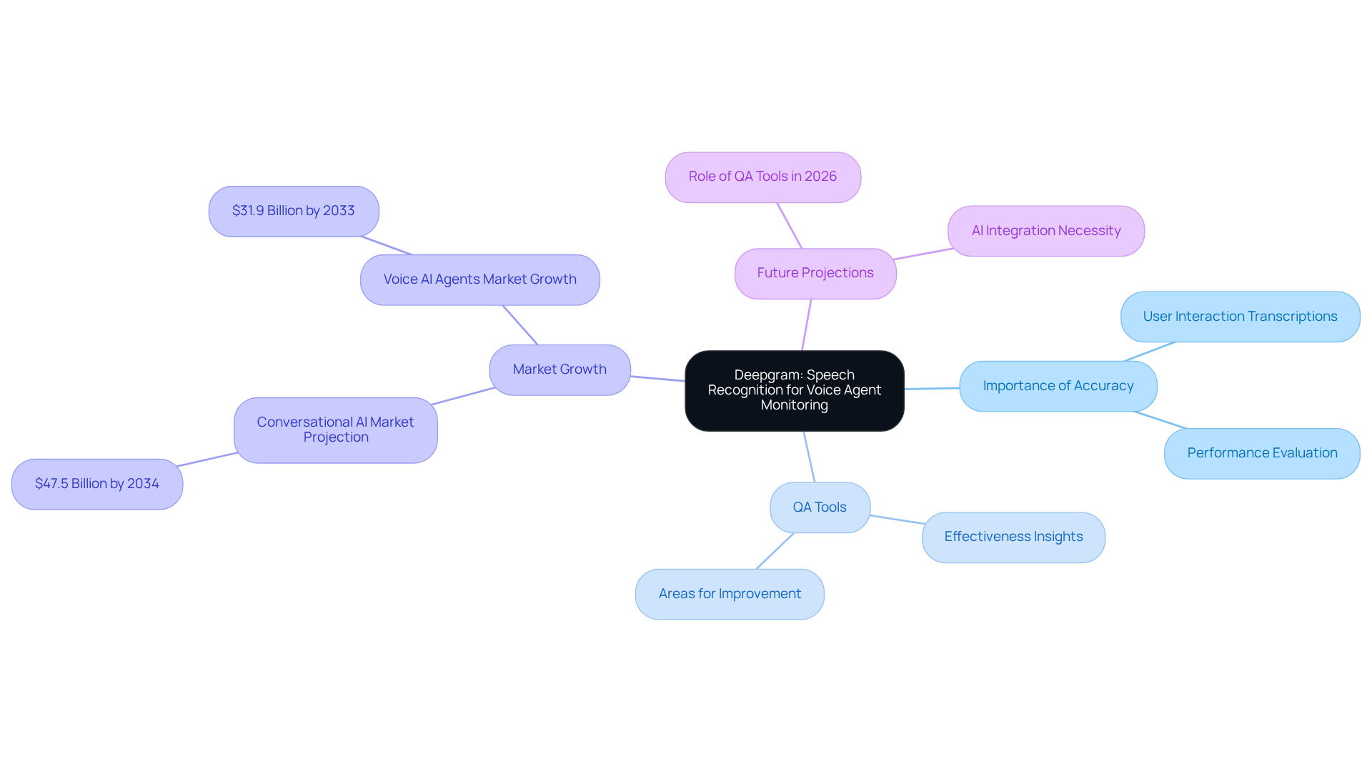 The central node represents Deepgram's technology, while the branches show related topics like accuracy, QA tools, market growth, and future trends. Each branch helps illustrate how these elements contribute to effective voice agent monitoring.