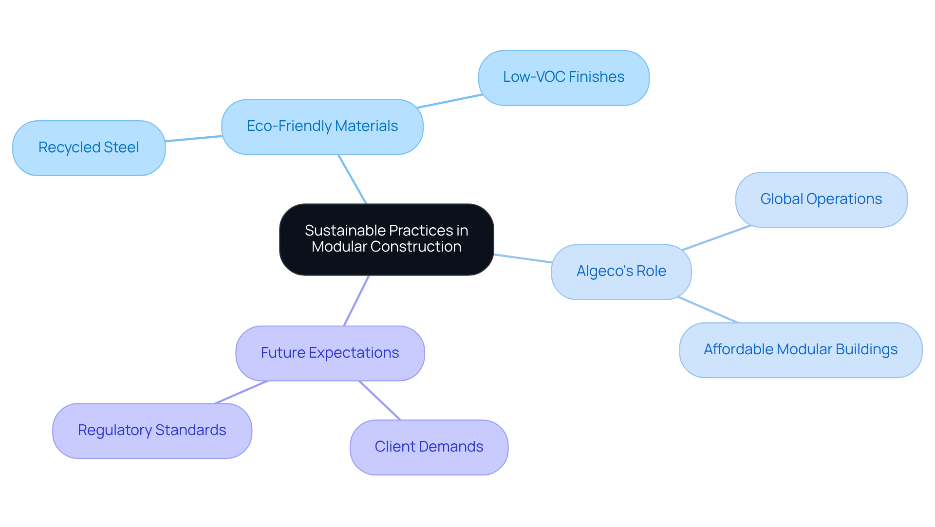 Start at the center with the main theme of sustainability, then explore the branches to see specific materials, company contributions, and future trends in eco-friendly construction.