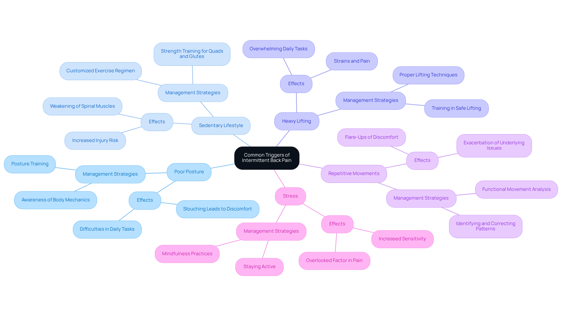 This mindmap helps you explore the various triggers of back pain. Start at the center with the main topic, then follow the branches to learn about each trigger and how to manage it. Each color represents a different trigger, making it easy to see how they relate to the overall theme. This mindmap helps you explore the various triggers of back pain. Start at the center with the main topic, then follow the branches to learn about each trigger and how to manage it. Each color represents a different trigger, making it easy to see how they relate to the overall theme.