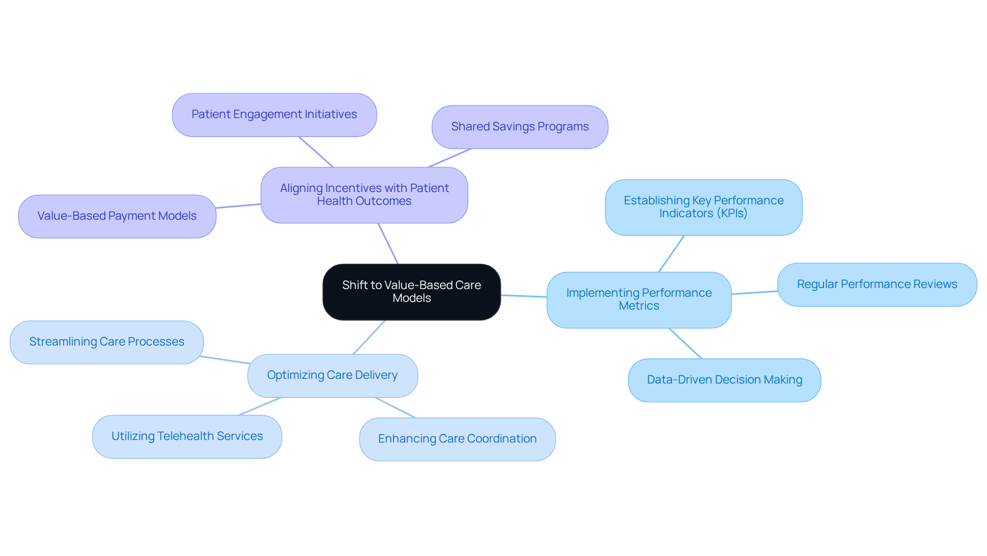 At the center, you'll find the main idea of shifting to value-based care. Each branch represents a key strategy that consultants will use to make this shift happen. Follow the branches to see how each strategy connects to the overall goal of improving patient outcomes. At the center, you'll find the main idea of shifting to value-based care. Each branch represents a key strategy that consultants will use to make this shift happen. Follow the branches to see how each strategy connects to the overall goal of improving patient outcomes.