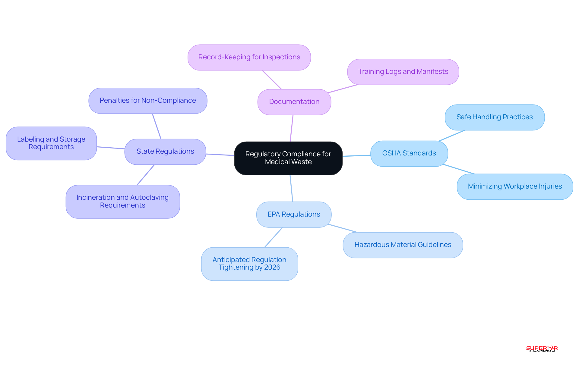 The center represents the main topic of compliance, with branches showing different regulatory bodies and their specific requirements. Each branch leads to more detailed points, helping you understand the full landscape of regulations.