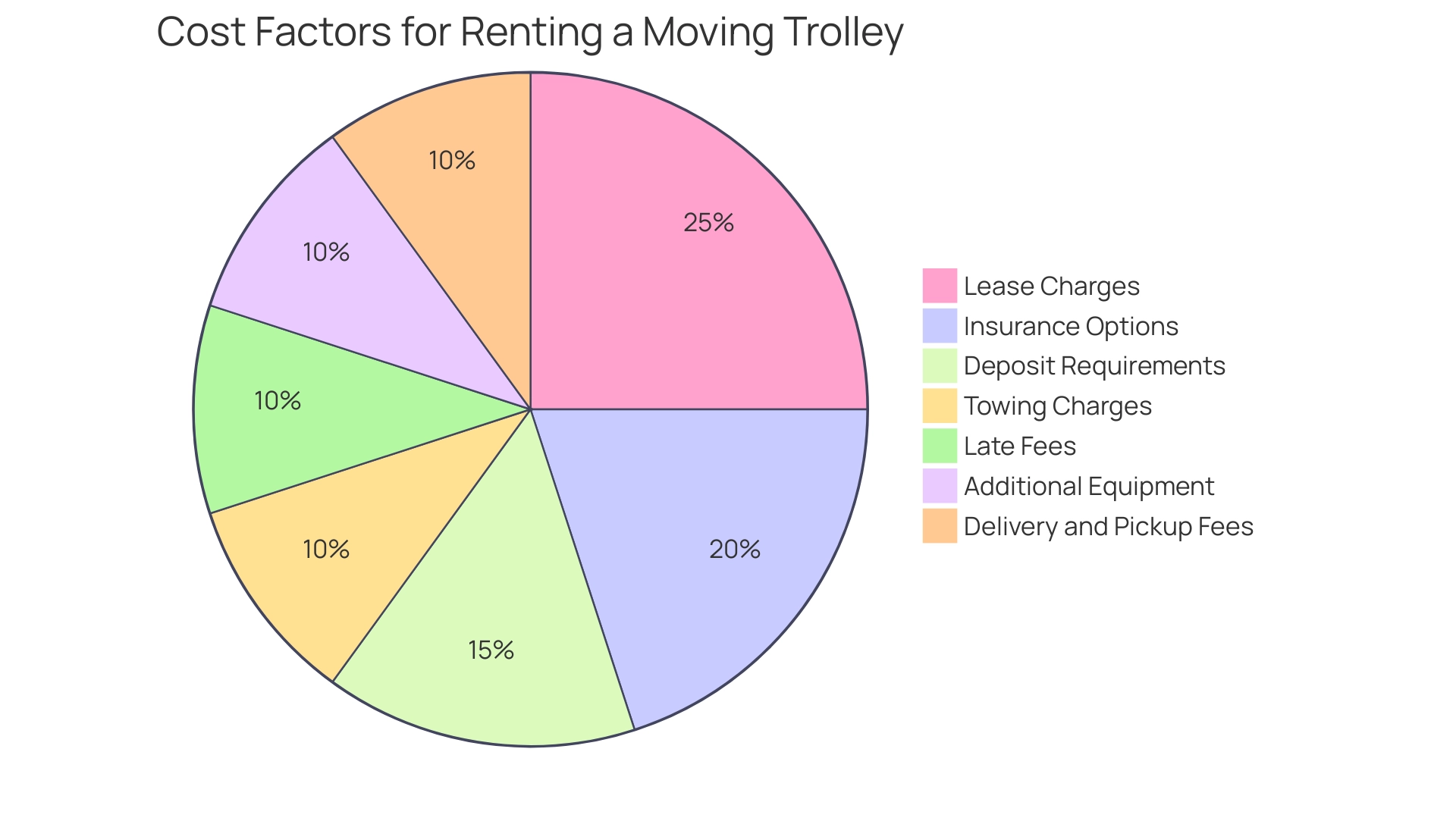 Each slice represents a different cost factor associated with renting a moving trolley, with its size indicating the proportion of that cost to the total.