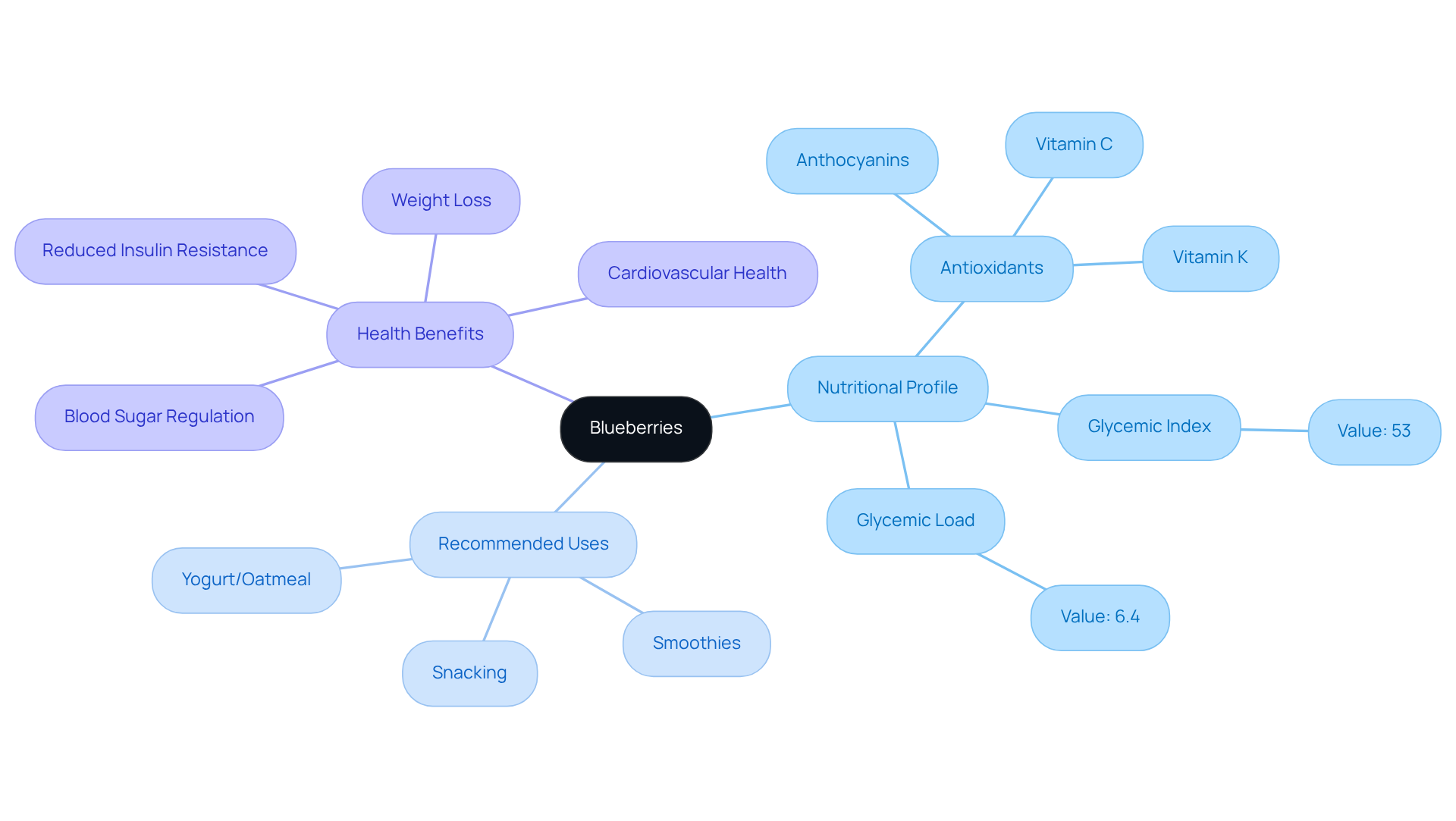 This mindmap starts with the central idea of blueberries and branches out to show their nutritional benefits, the ways to enjoy them, and their positive health impacts, especially for blood sugar management. Each branch highlights a different aspect, making it easy to understand how they contribute to a healthy diet. This mindmap starts with the central idea of blueberries and branches out to show their nutritional benefits, the ways to enjoy them, and their positive health impacts, especially for blood sugar management. Each branch highlights a different aspect, making it easy to understand how they contribute to a healthy diet.