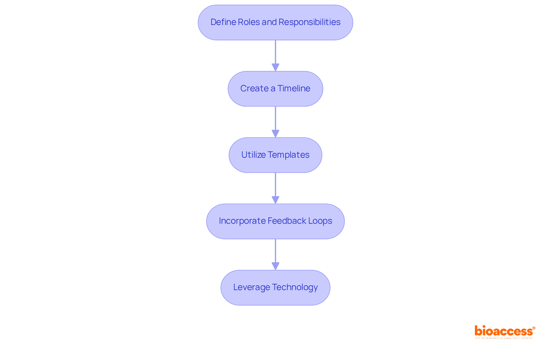 Each box represents a crucial step in the authoring process. Follow the arrows to see how each step builds on the previous one, guiding you through the entire workflow.