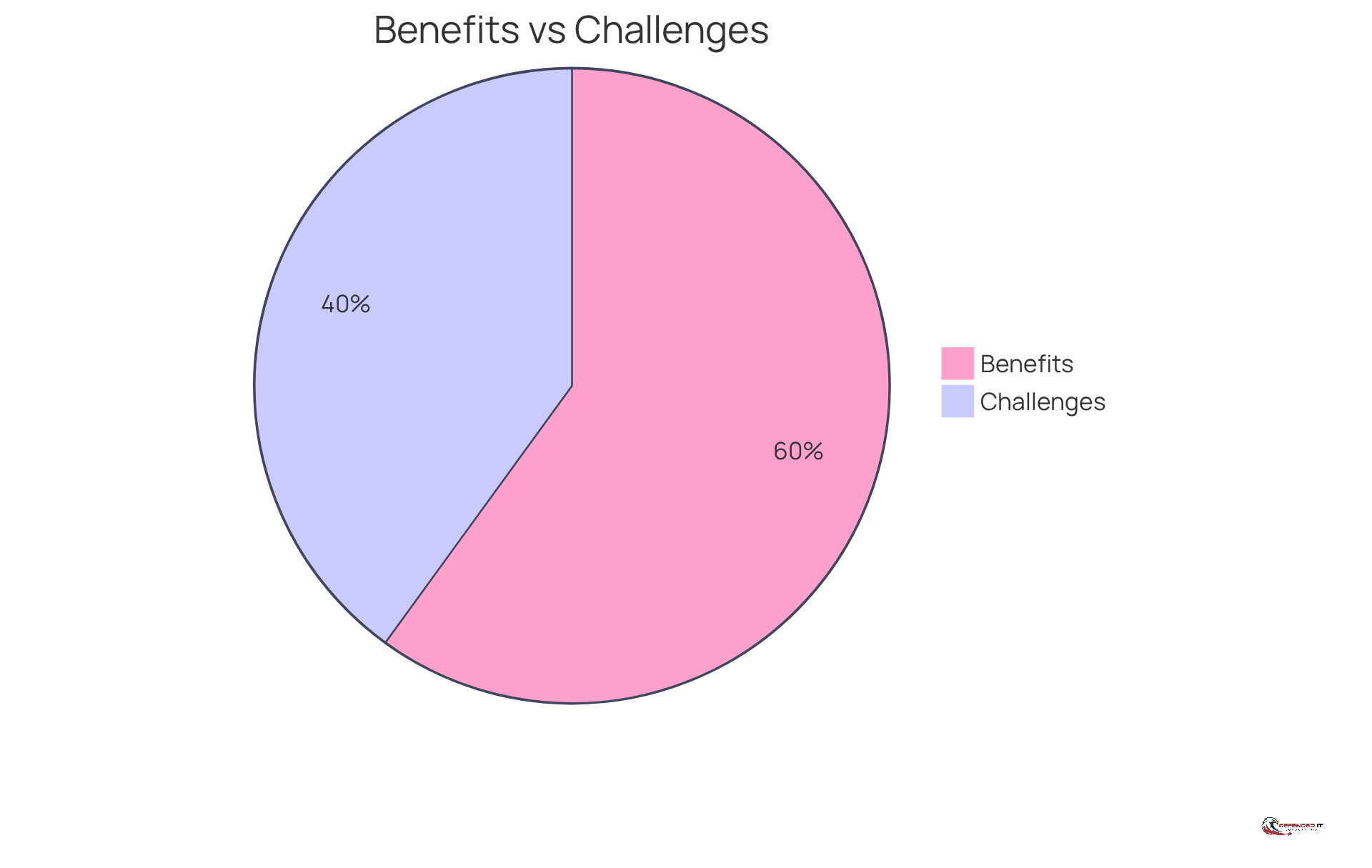 This chart shows the balance between the benefits and challenges of choosing a cyber risk assessment provider. The green section represents the advantages, while the red section highlights the challenges. A larger section indicates a greater emphasis in the decision-making process. This chart shows the balance between the benefits and challenges of choosing a cyber risk assessment provider. The green section represents the advantages, while the red section highlights the challenges. A larger section indicates a greater emphasis in the decision-making process.