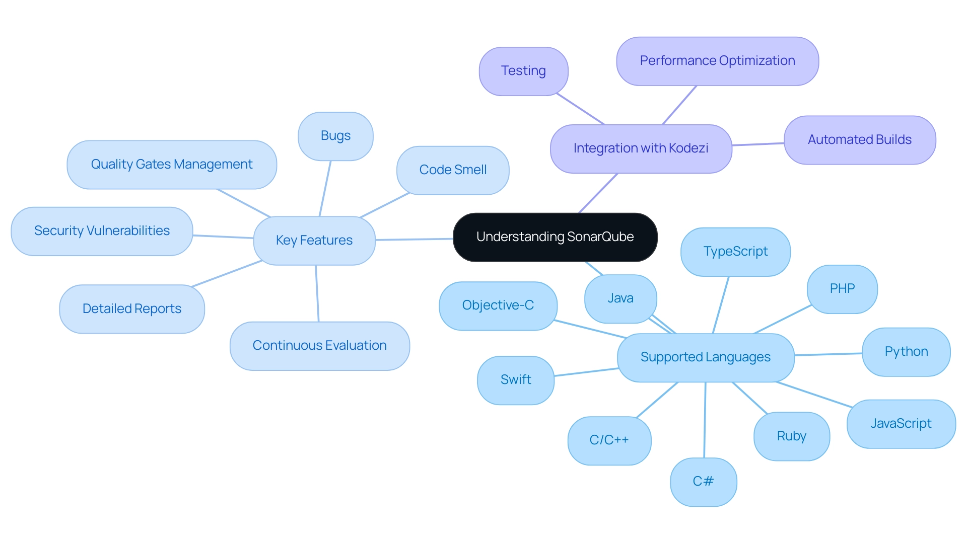 The central node represents SonarQube, with branches detailing supported languages, features, and integrations, each color-coded for clarity.