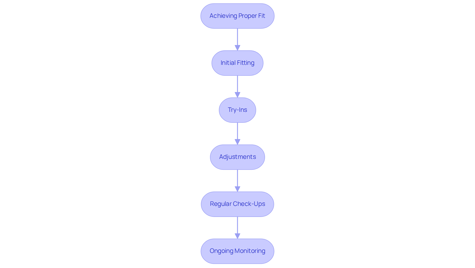 Follow the arrows to see how each step leads to the next in achieving a comfortable fit for your dental prosthetics. Each box represents an important action to take for your dental health.