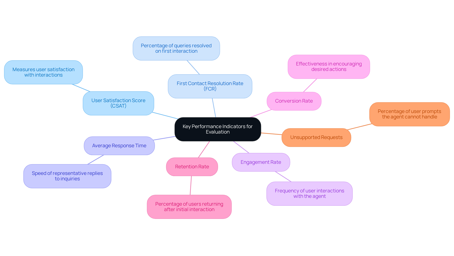 The central node represents the main topic of KPIs, while each branch shows a specific KPI and its significance. This layout helps you understand how each metric contributes to evaluating the AI system's effectiveness. The central node represents the main topic of KPIs, while each branch shows a specific KPI and its significance. This layout helps you understand how each metric contributes to evaluating the AI system's effectiveness.