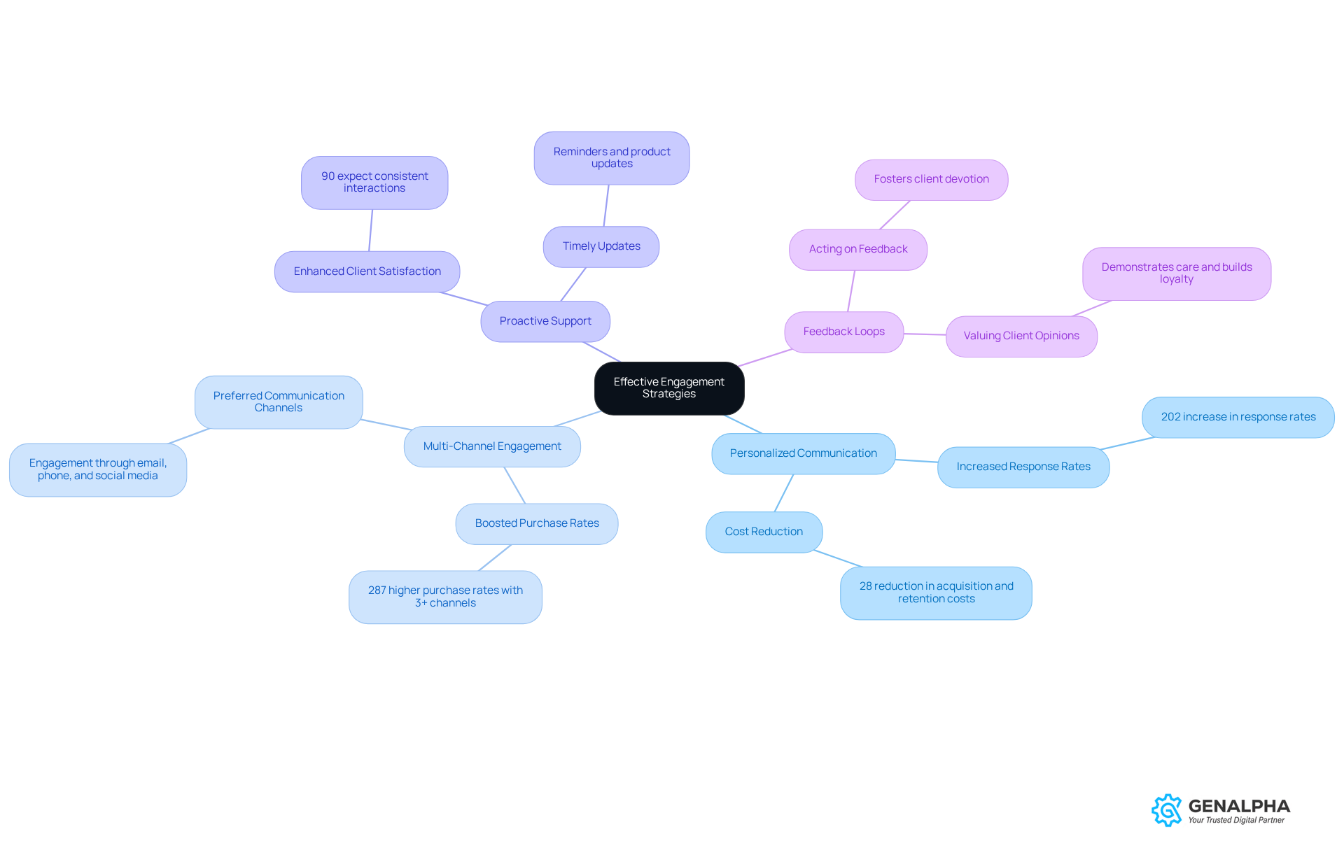 The center shows the main theme of engagement strategies, and each branch represents a different method. Follow the branches to see the details and benefits of each strategy.