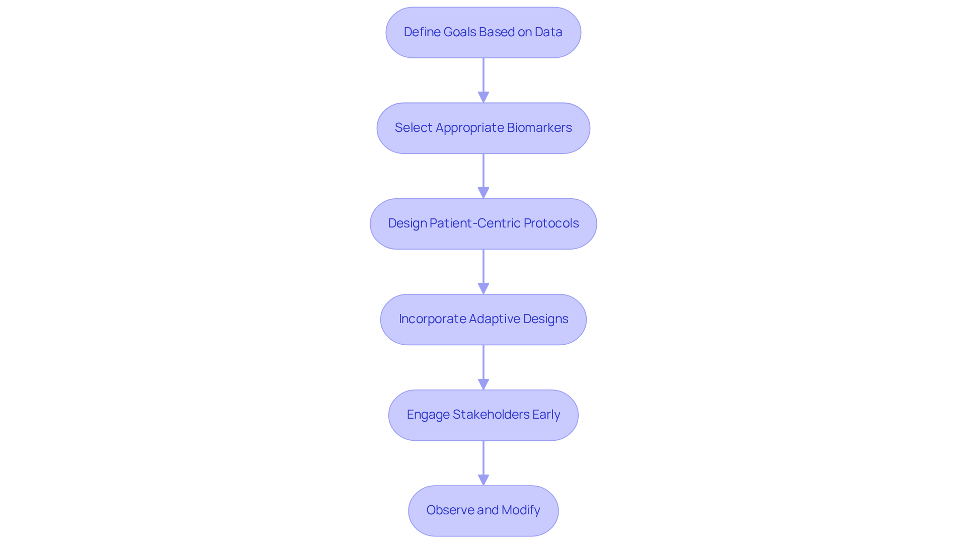 Each box represents a crucial step in the process of designing clinical trials with human insights. Follow the arrows to see how each step leads to the next, ensuring a comprehensive approach to trial design.