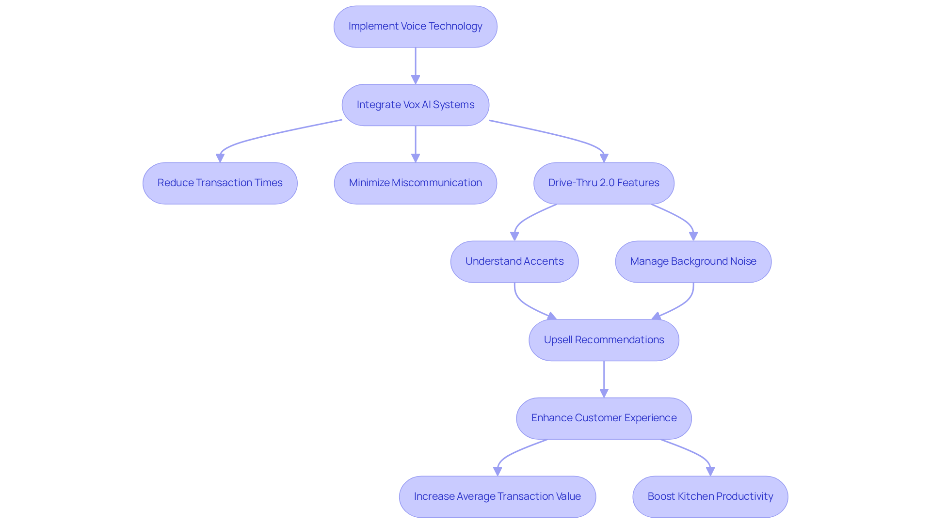 Follow the arrows to see how implementing voice technology leads to various benefits in restaurant operations, from faster service to increased sales.