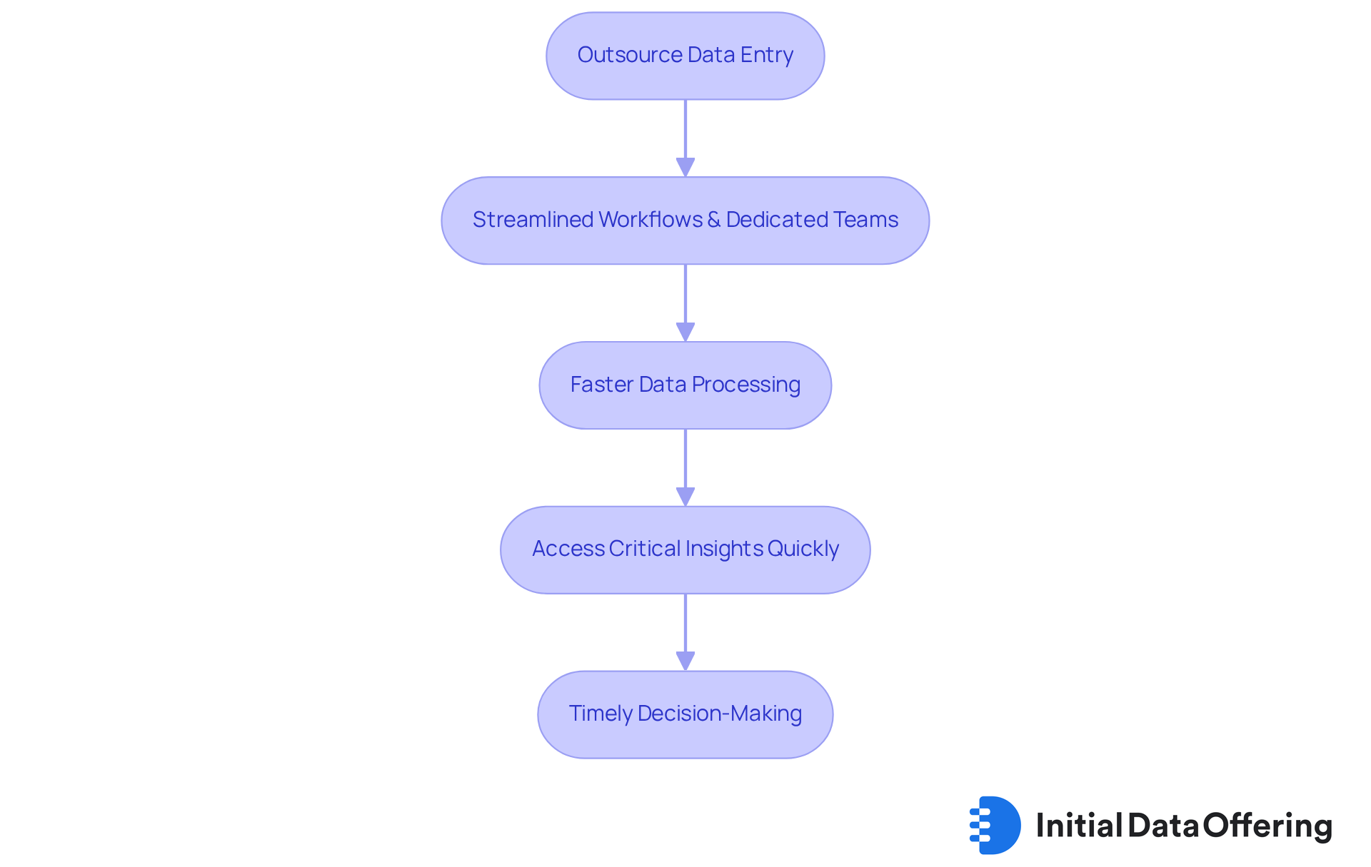 Follow the arrows to see how outsourcing data entry leads to faster processing and timely decision-making. Each box represents a key step in this process, showing how one leads to the next.