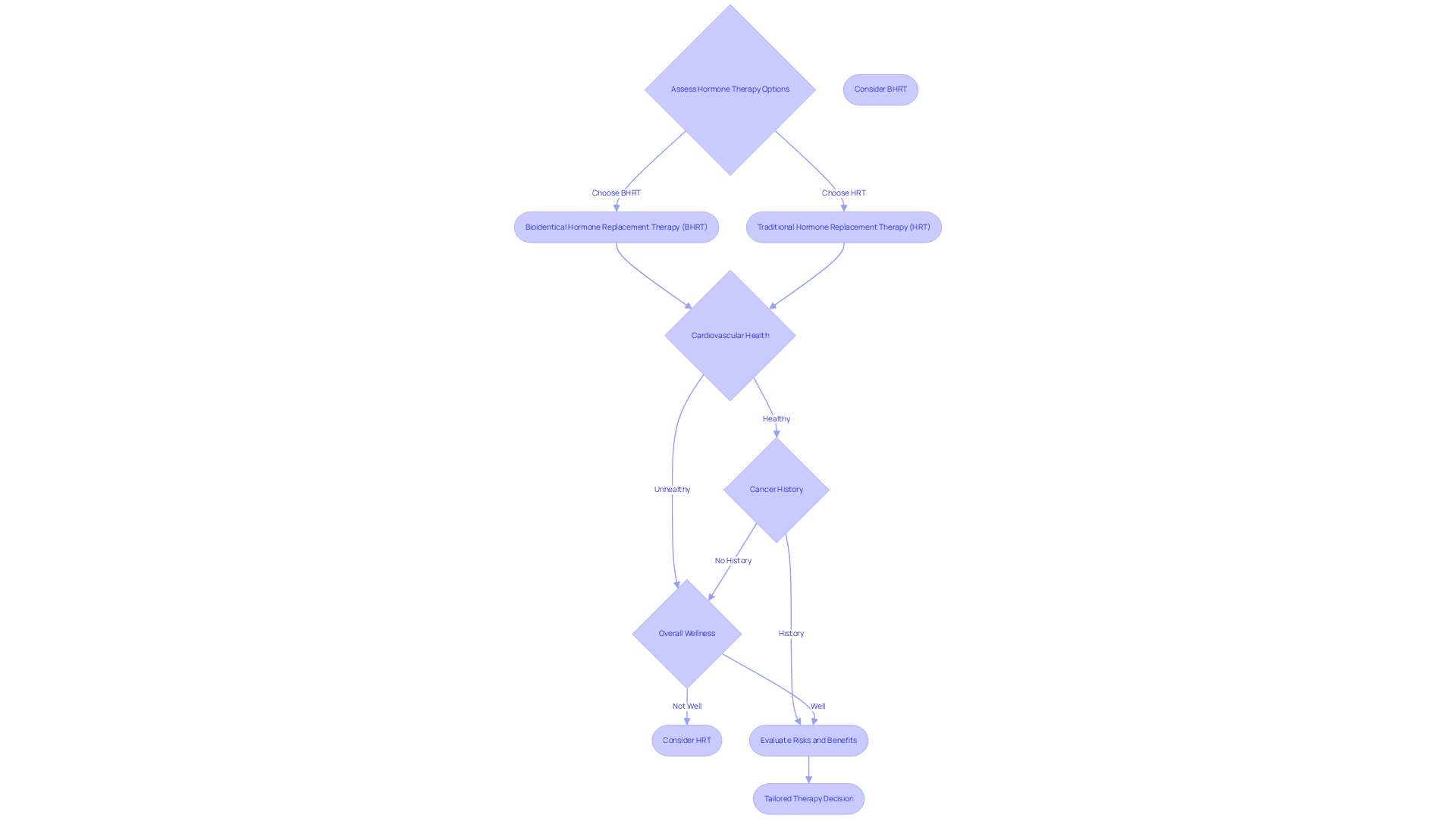 This flowchart guides you through the considerations for choosing between BHRT and traditional HRT. Follow the arrows to see how different health factors can lead to the best therapy choice for you.
