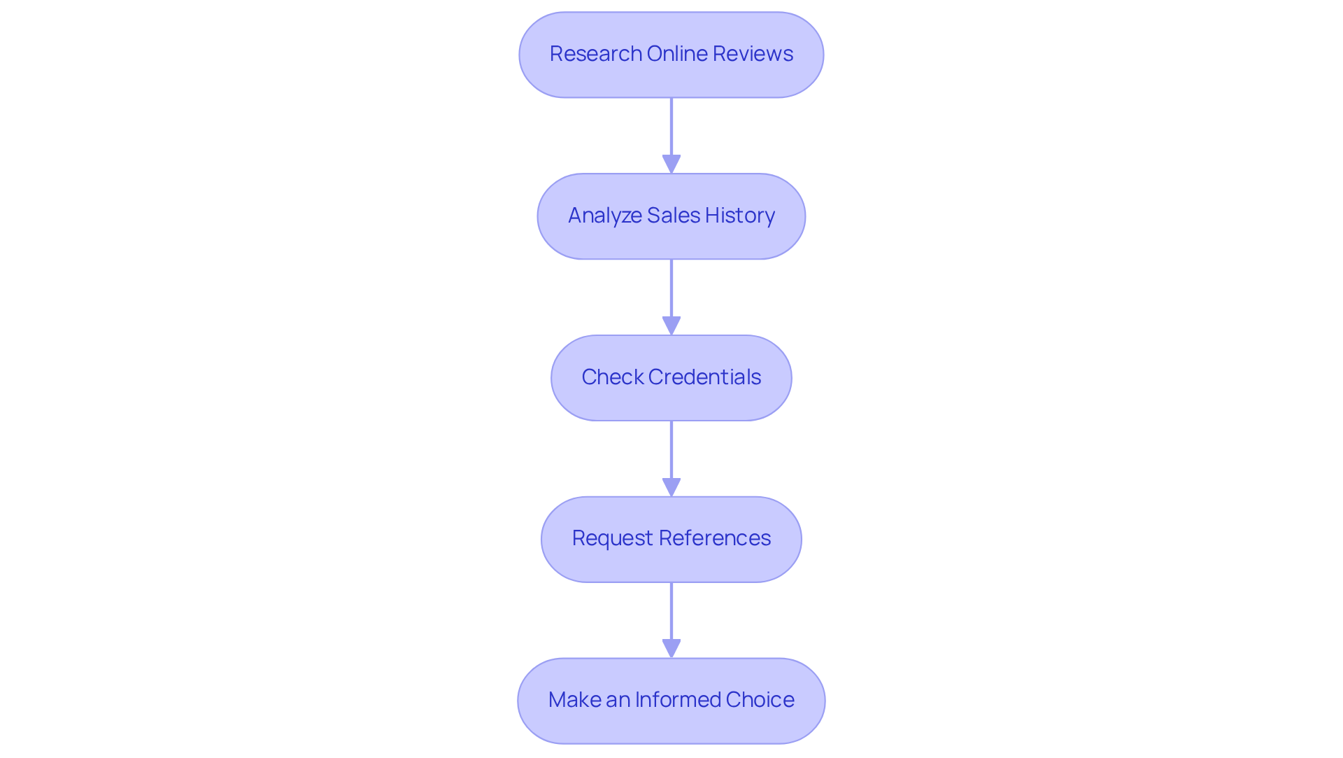 Each box represents a step in the evaluation process. Follow the arrows to see how to assess a realtor's past performance effectively.