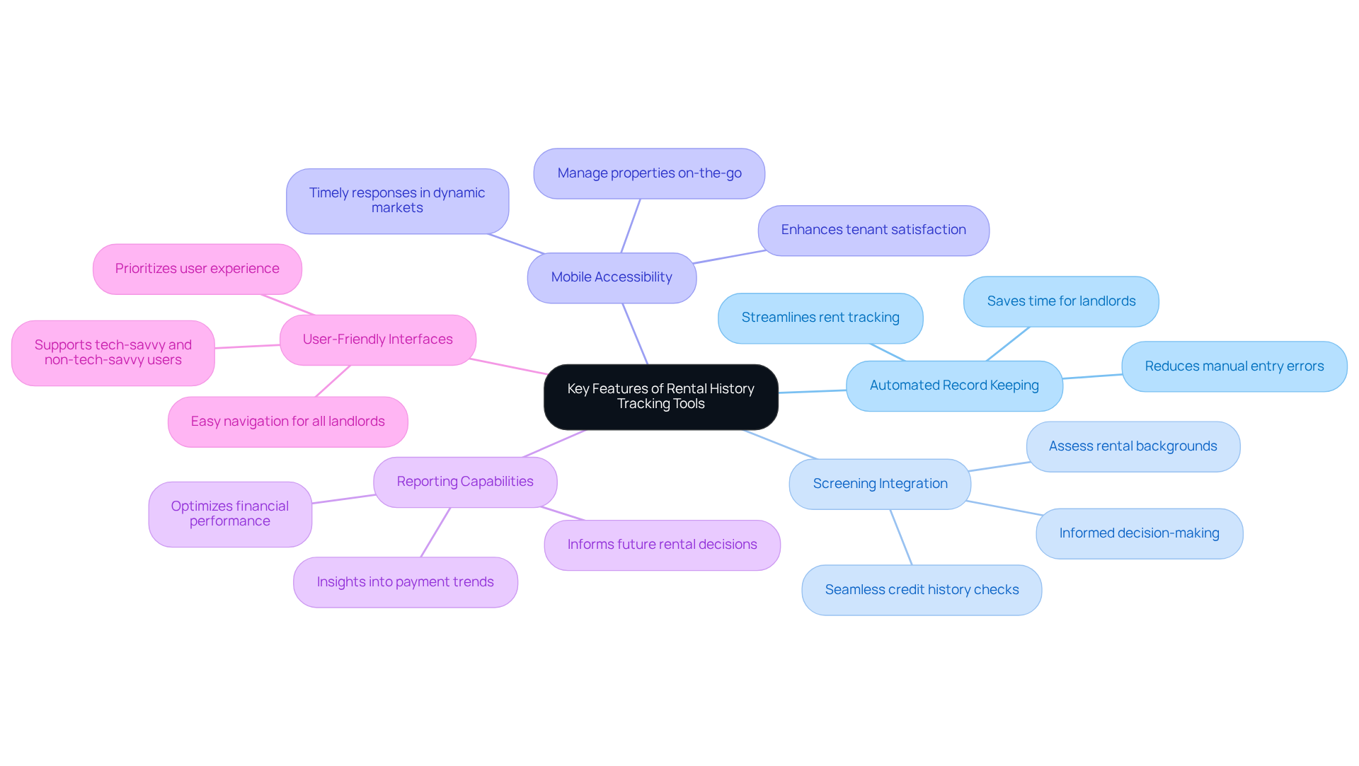 This mindmap starts with the main topic in the center and branches out to show the important features of rental history tracking tools. Each branch represents a feature, and the sub-branches provide more details about what makes each feature valuable for landlords.