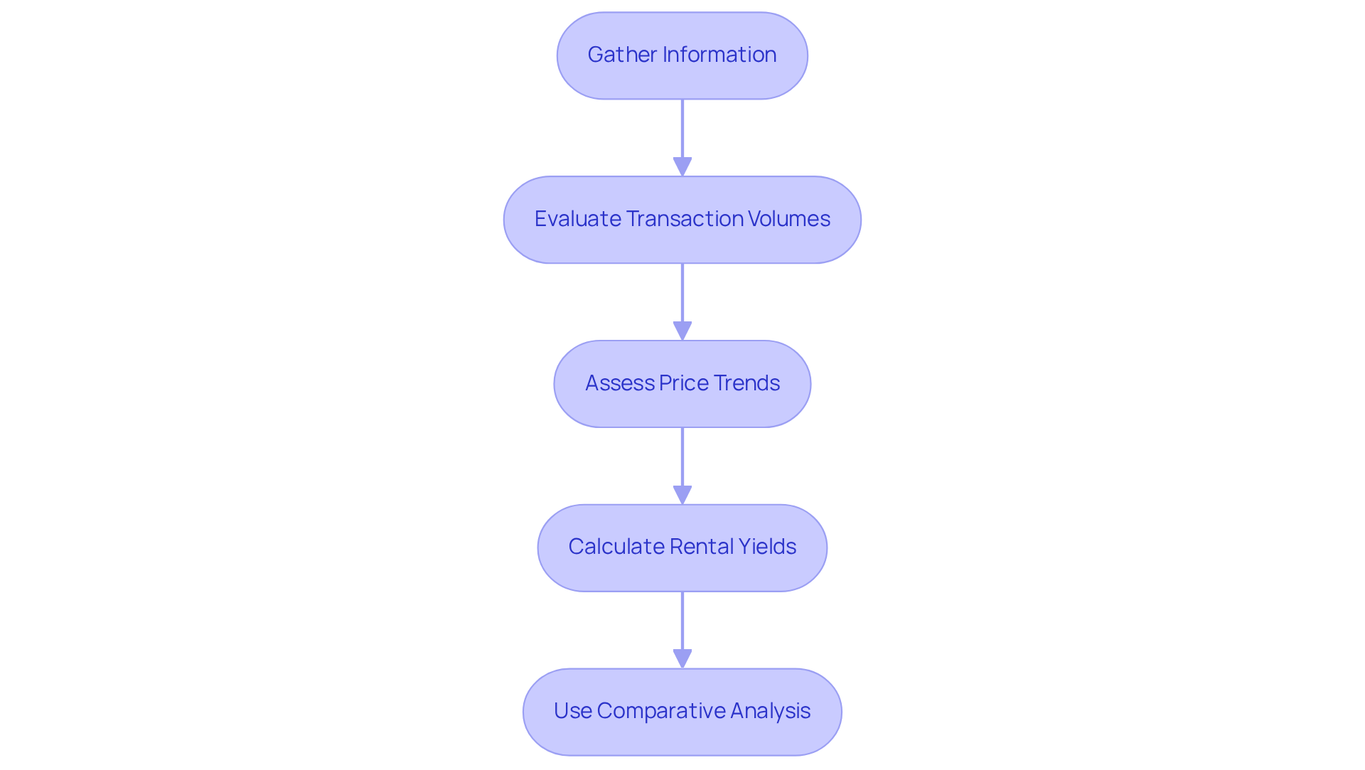 Each box represents a step in the analysis of market data. Follow the arrows to see how each step builds on the previous one, guiding you through the process of understanding market metrics.
