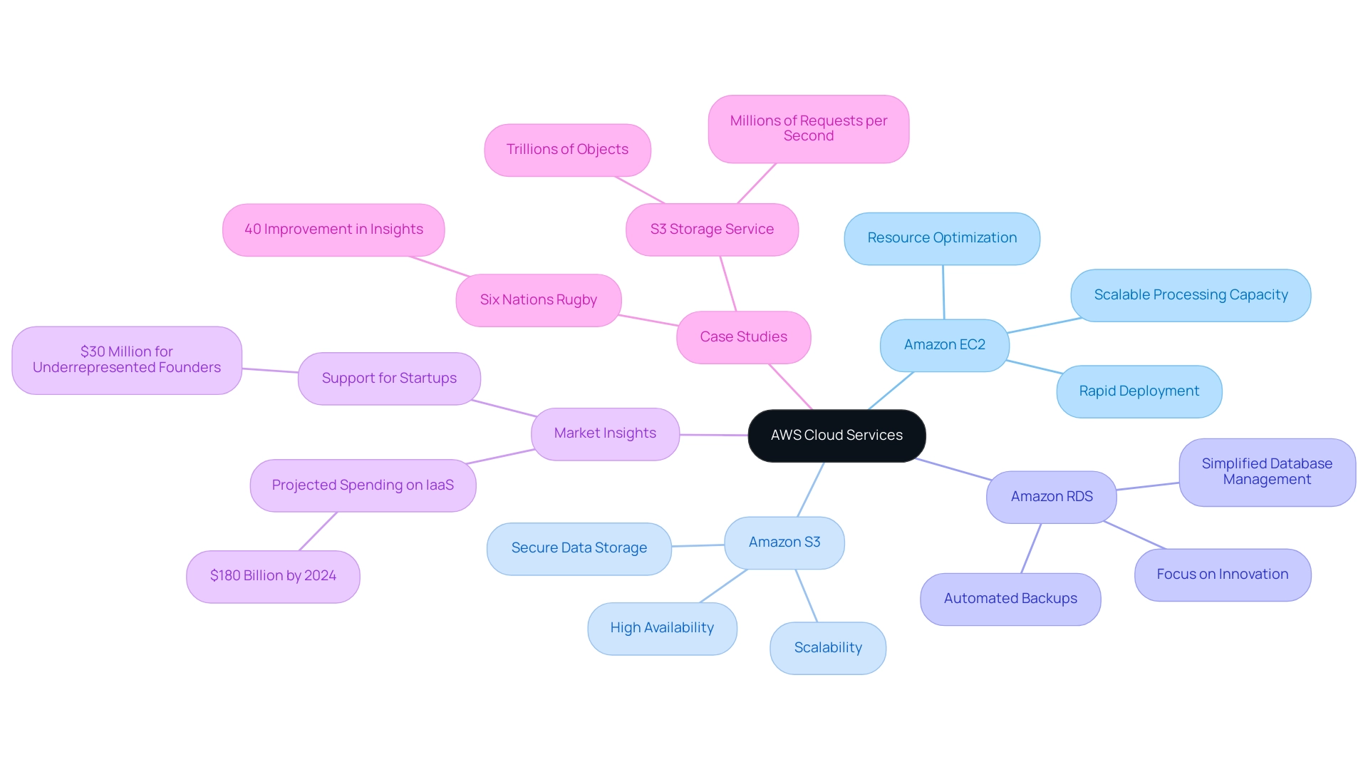 The central node represents AWS Cloud, with branches for each core service (EC2, S3, RDS), detailing their functionalities and benefits.