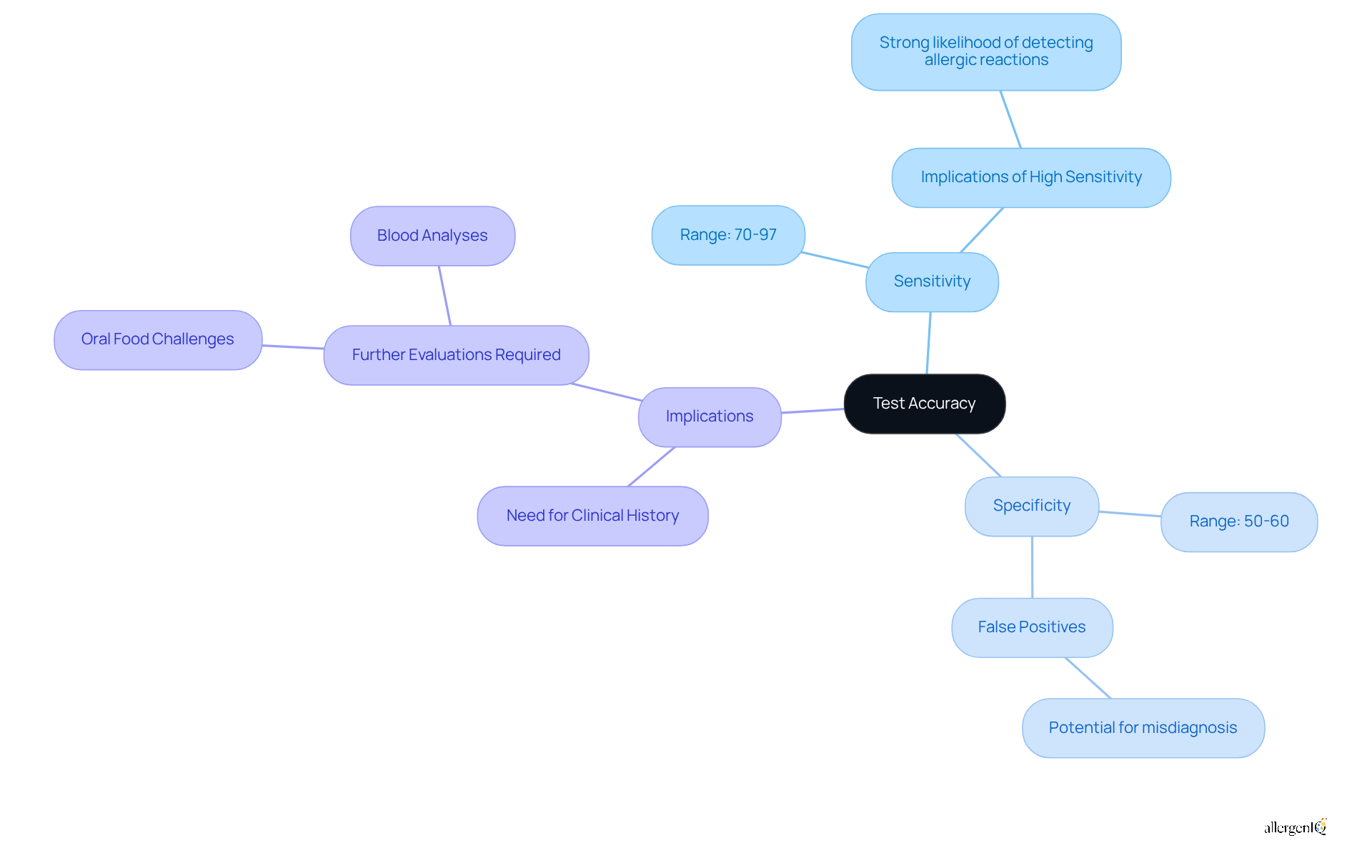 Start at the center with 'Test Accuracy', then explore how sensitivity and specificity relate to allergy testing. Each branch shows important details and implications, helping you understand the overall picture of test results.