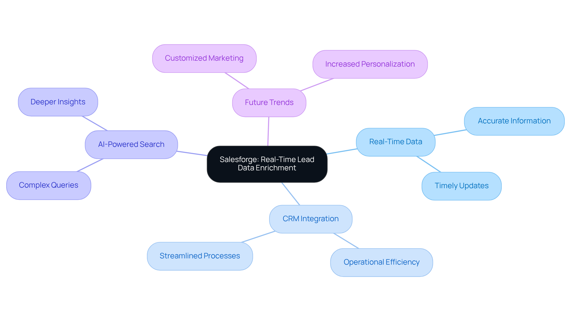 The central node represents Salesforge, while the branches show its key features and benefits. Each sub-branch provides more detail, helping you understand how Salesforge can improve your outreach strategy.