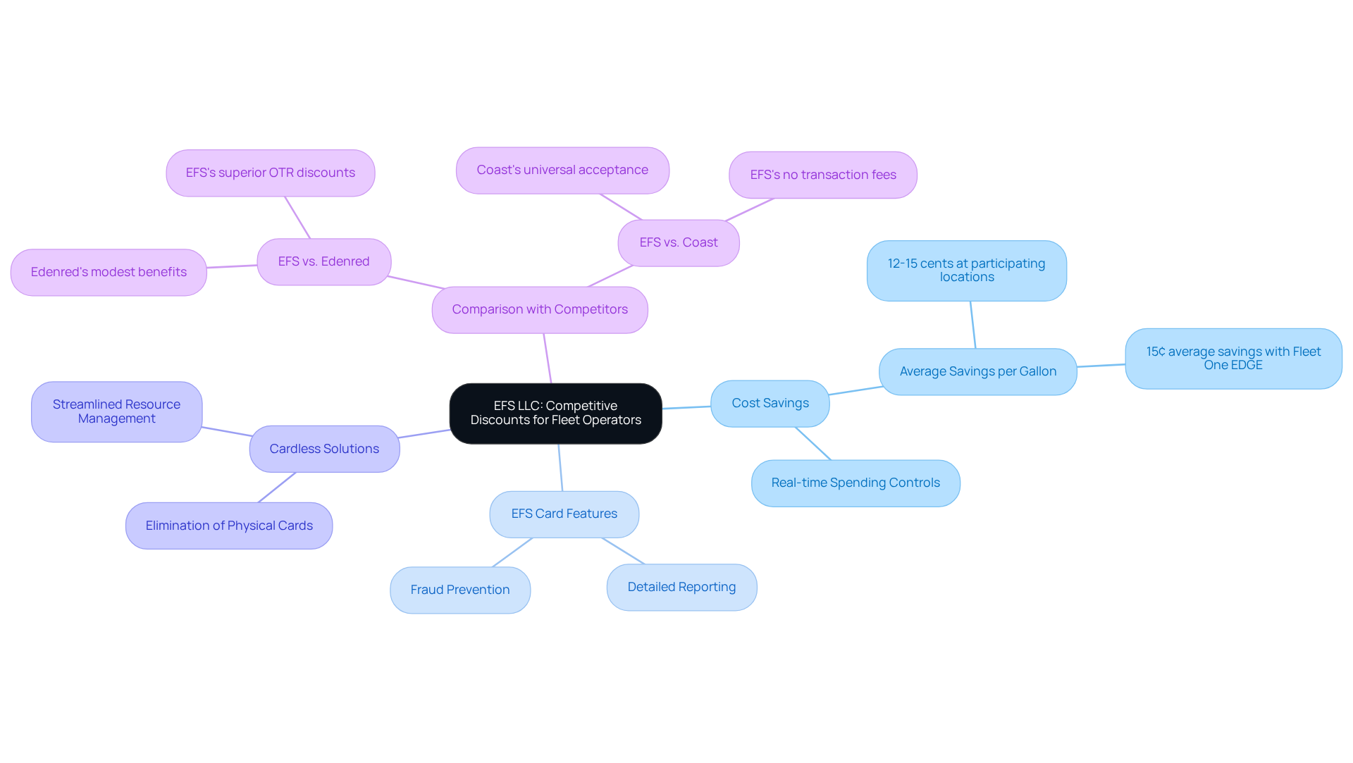 Start at the center with EFS LLC's offerings, then explore each branch to see how they contribute to cost savings and operational efficiency for fleet operators. Start at the center with EFS LLC's offerings, then explore each branch to see how they contribute to cost savings and operational efficiency for fleet operators.