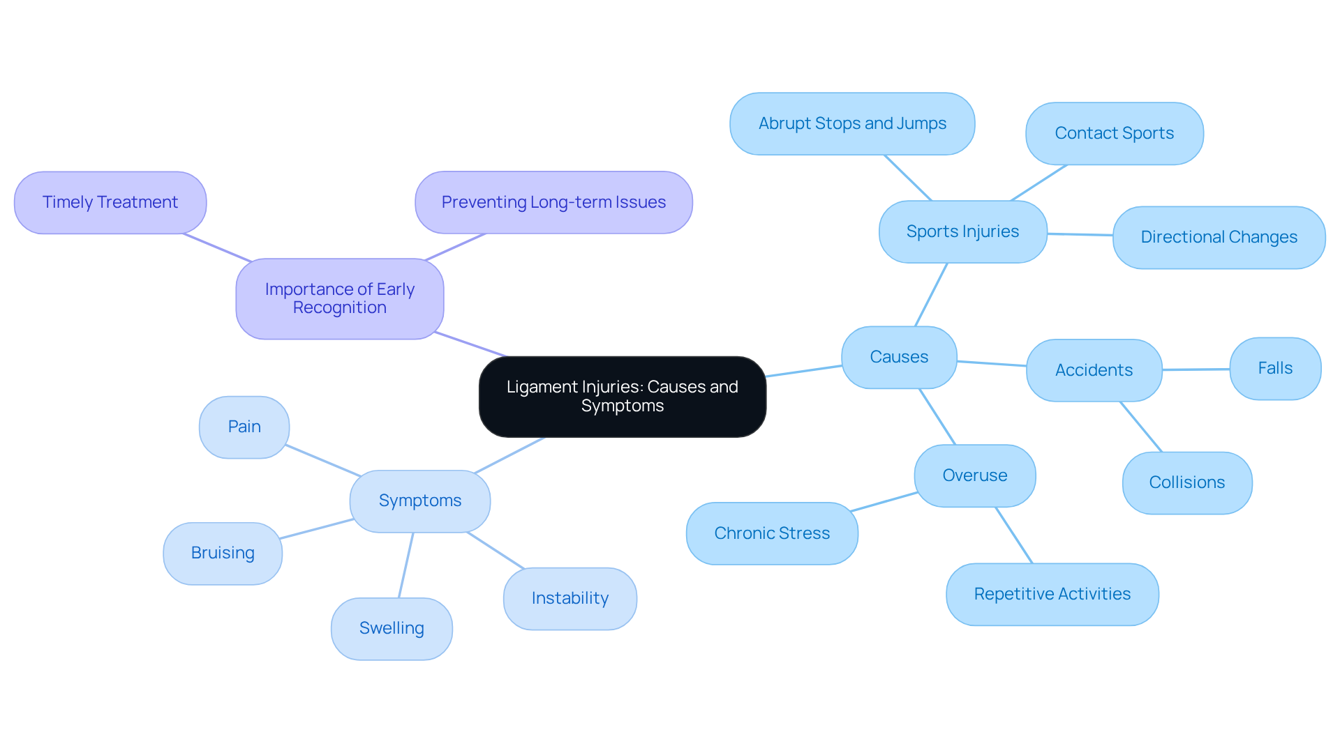 This mindmap starts with ligament injuries at the center, branching out to show the main causes and symptoms. Each branch helps you see how different factors contribute to injuries and what signs to look for, making it easier to understand and remember. This mindmap starts with ligament injuries at the center, branching out to show the main causes and symptoms. Each branch helps you see how different factors contribute to injuries and what signs to look for, making it easier to understand and remember.