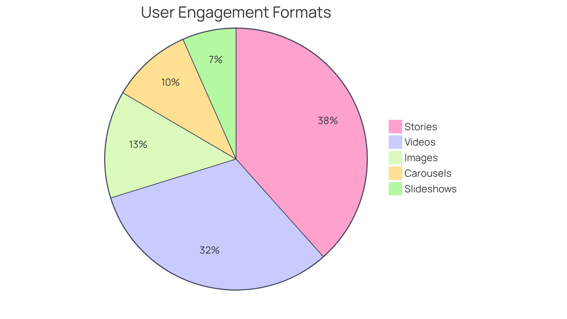 Each slice of the pie shows how much users engage with different types of Facebook ads. The bigger the slice, the more users prefer that format. For example, if the video slice is the largest, it means that videos are the most engaging for users.