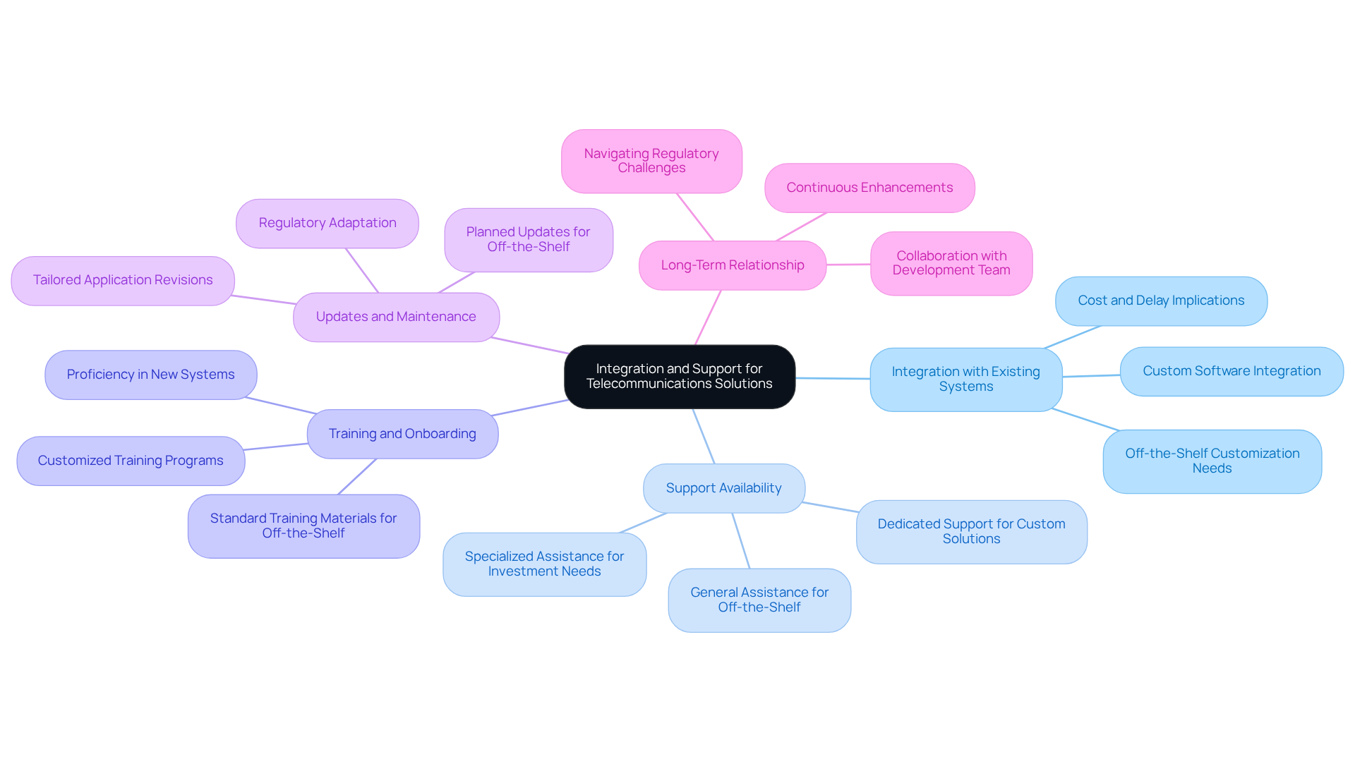 This mindmap starts with the main topic in the center and branches out to show different aspects of choosing between custom and off-the-shelf telecommunications software. Each branch highlights important considerations, helping you understand how they relate to the overall decision. This mindmap starts with the main topic in the center and branches out to show different aspects of choosing between custom and off-the-shelf telecommunications software. Each branch highlights important considerations, helping you understand how they relate to the overall decision.