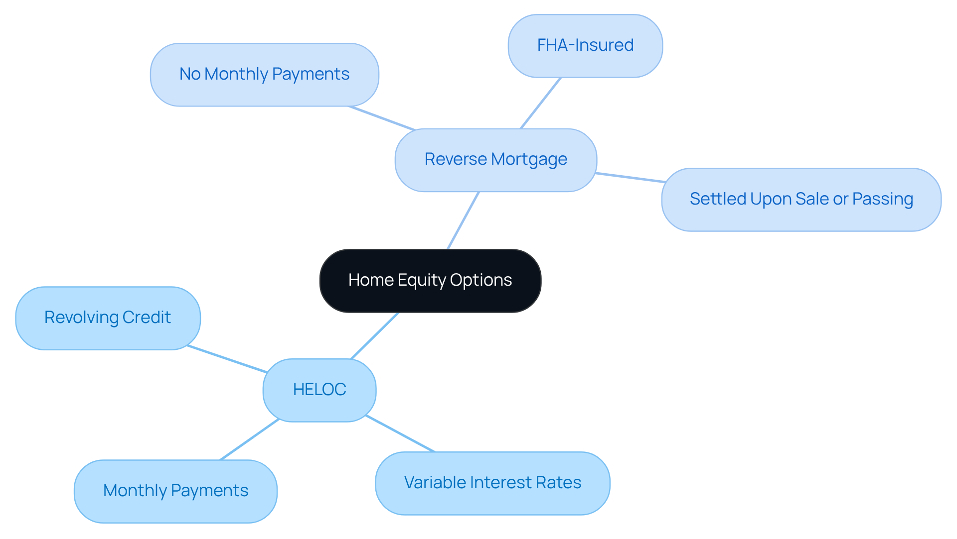 This mindmap helps you visualize the key features of HELOCs and reverse mortgages. Each branch represents a different option, with sub-branches detailing important aspects. Follow the branches to see how these two home equity options compare and what might work best for your financial needs.