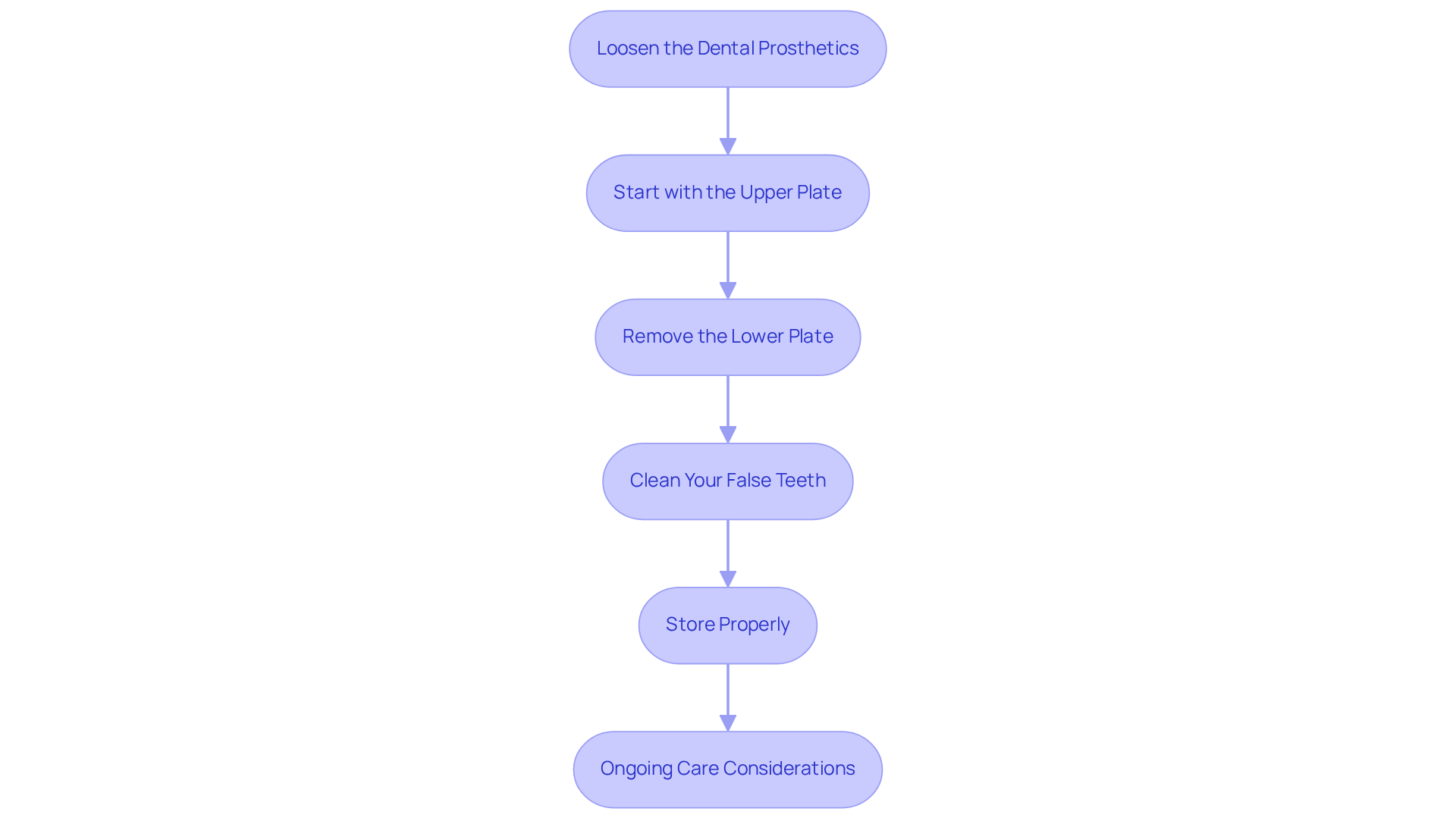 Each box represents a step in the denture removal process — follow the arrows to navigate through the actions you need to take for a smooth and comfortable experience.