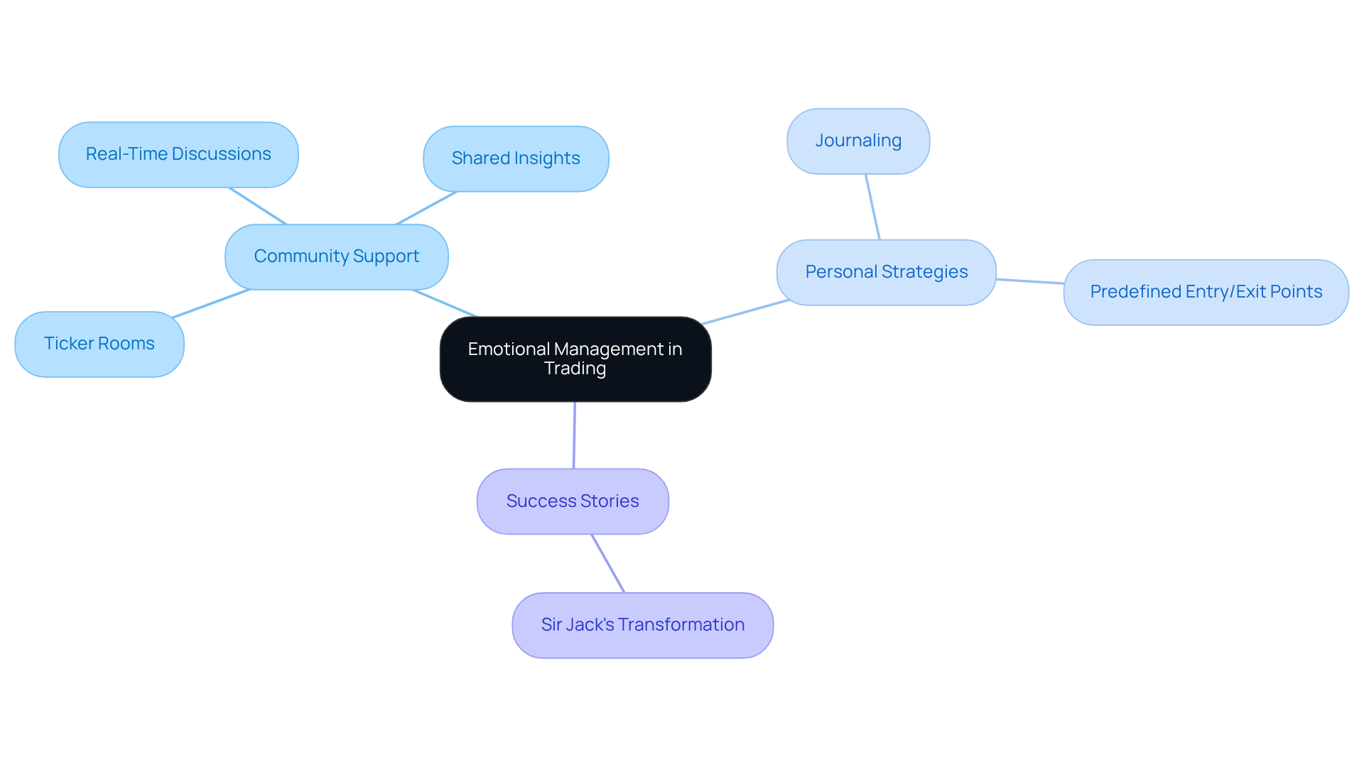 The central node represents the main theme of emotional management, while the branches show how community support, personal strategies, and success stories contribute to better decision-making in trading.