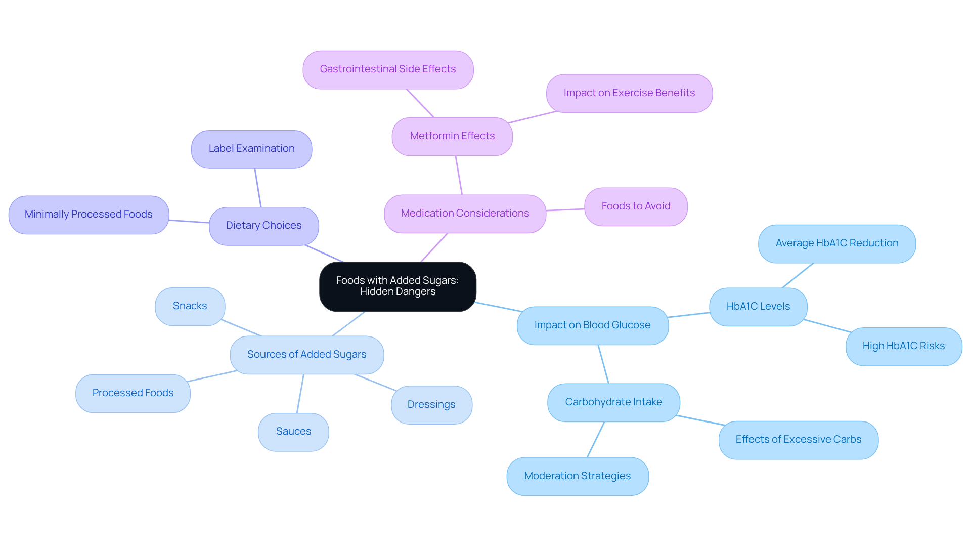 This mindmap helps you see how added sugars in processed foods affect blood glucose levels and what you can do about it. Start at the center with the main topic, then follow the branches to explore the impacts, sources, dietary choices, and medication considerations. Each branch represents a key area to focus on for better health management.
