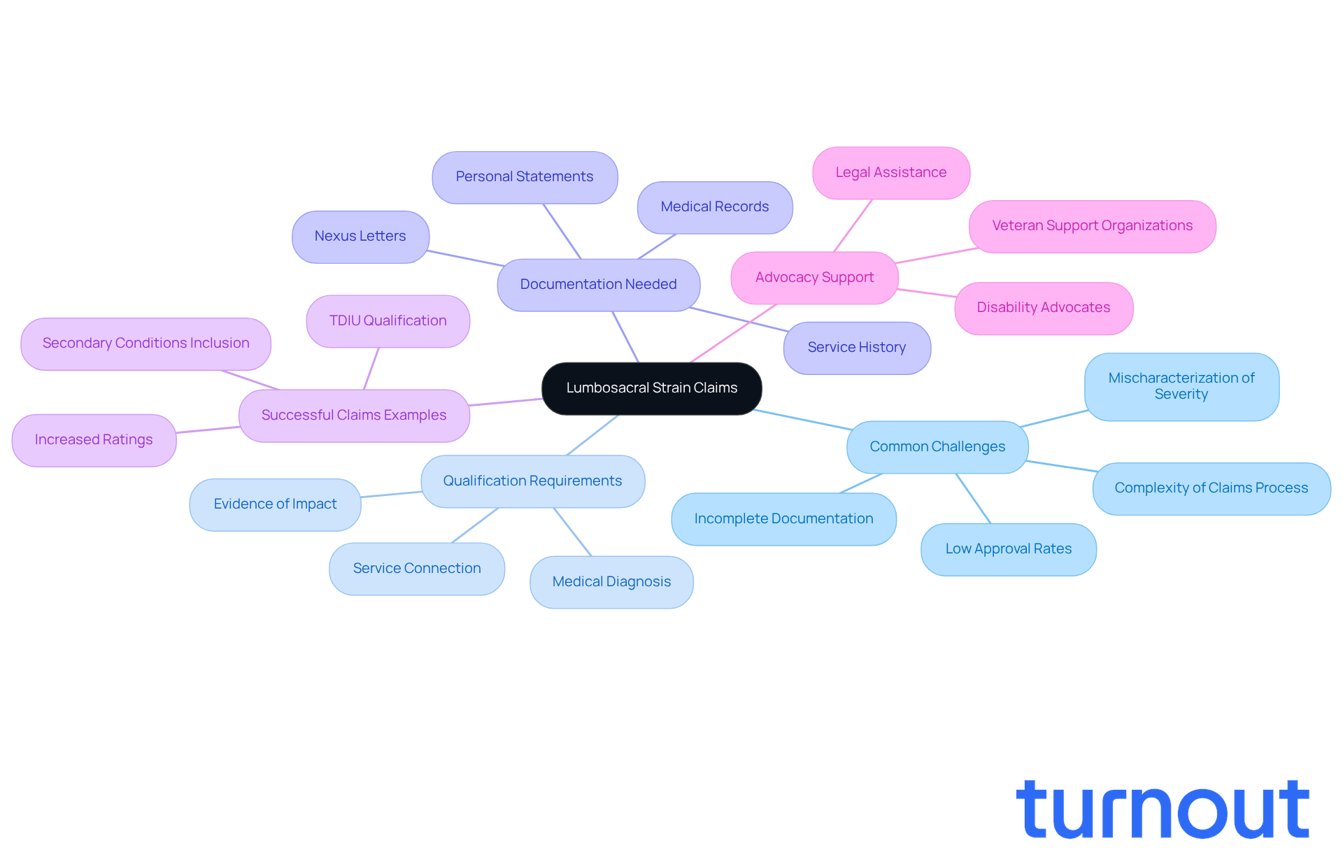 The center represents the main topic of lumbosacral strain claims. Follow the branches to explore challenges, requirements, and support options. Each branch provides insights into what veterans need to know to navigate the claims process effectively.