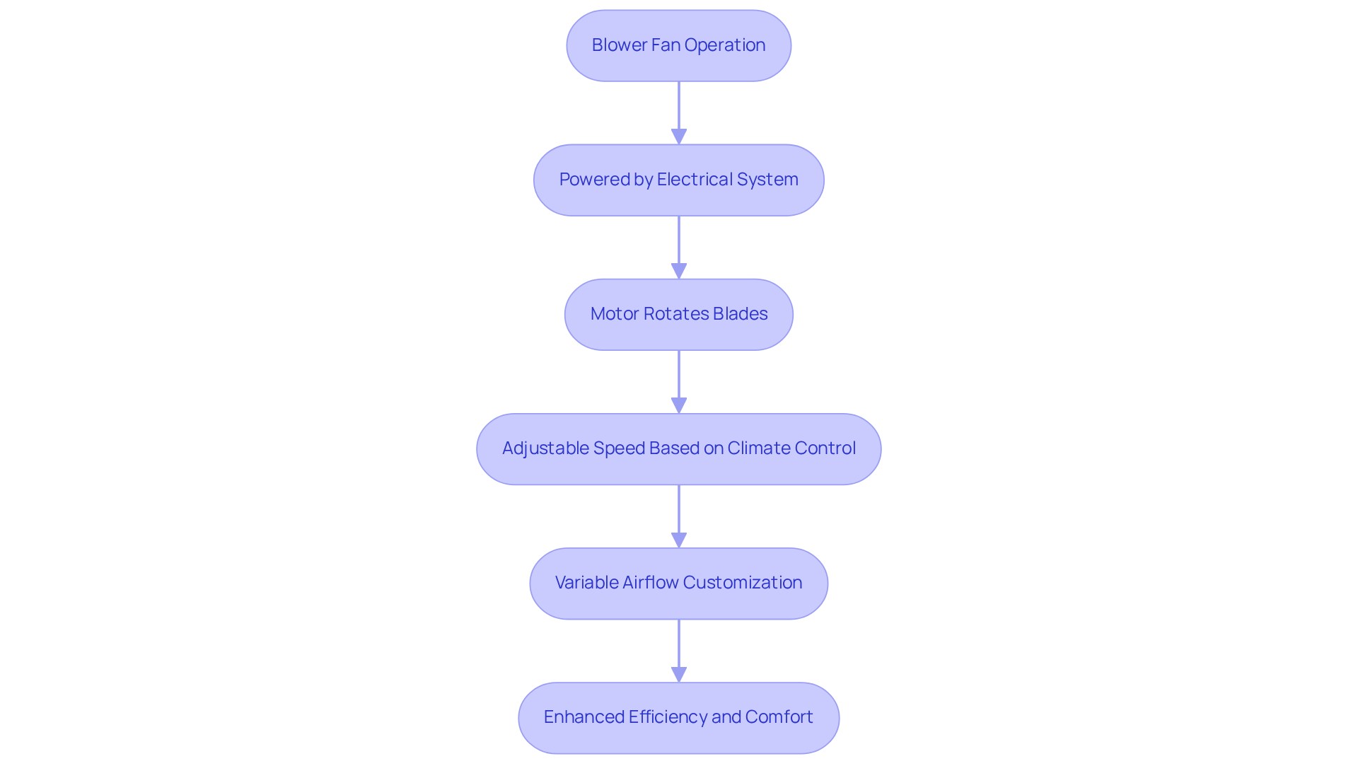 This flowchart shows how blower fans work in vehicles. Each step explains the function of the fan, from powering it up to adjusting airflow, emphasizing how it improves comfort and vehicle efficiency.